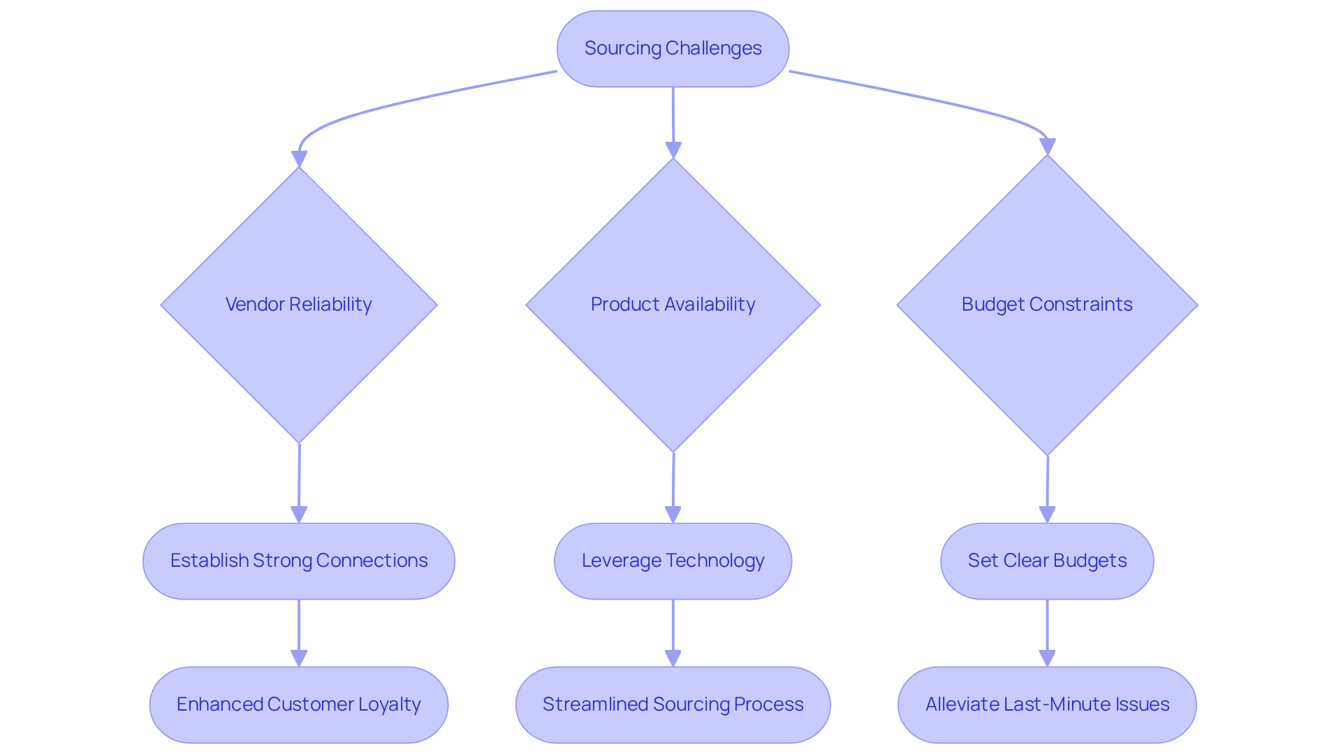 This flowchart shows the steps and decisions involved in overcoming sourcing challenges. Each box represents a key issue or action, and the arrows indicate how they connect in the process.