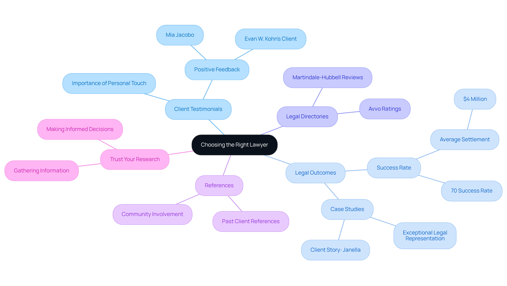 Begin at the center with the main topic of choosing a lawyer, then follow the branches to explore different methods of evaluation. Each branch represents a key area to consider, with further details available as you delve deeper.