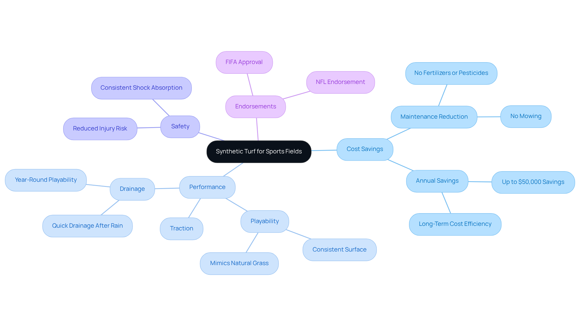 The central node represents synthetic turf, while the branches show its various advantages. Each color-coded branch highlights a specific benefit, making it easy to understand how synthetic turf improves athletic fields. The central node represents synthetic turf, while the branches show its various advantages. Each color-coded branch highlights a specific benefit, making it easy to understand how synthetic turf improves athletic fields.