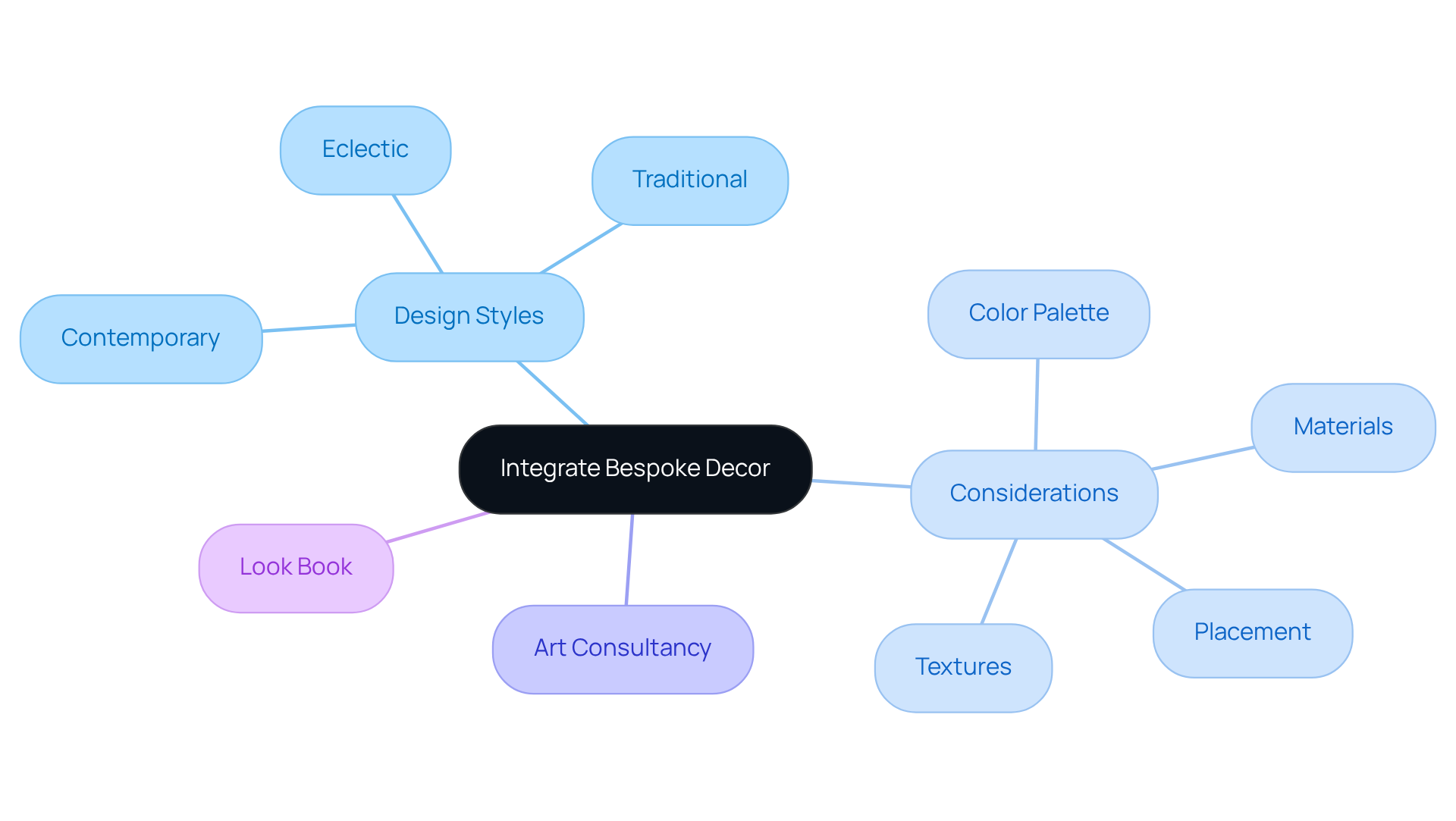 Start at the center with the main idea of integrating bespoke decor. Follow the branches to explore different design styles, important considerations, and services that can help designers create beautiful, cohesive spaces.