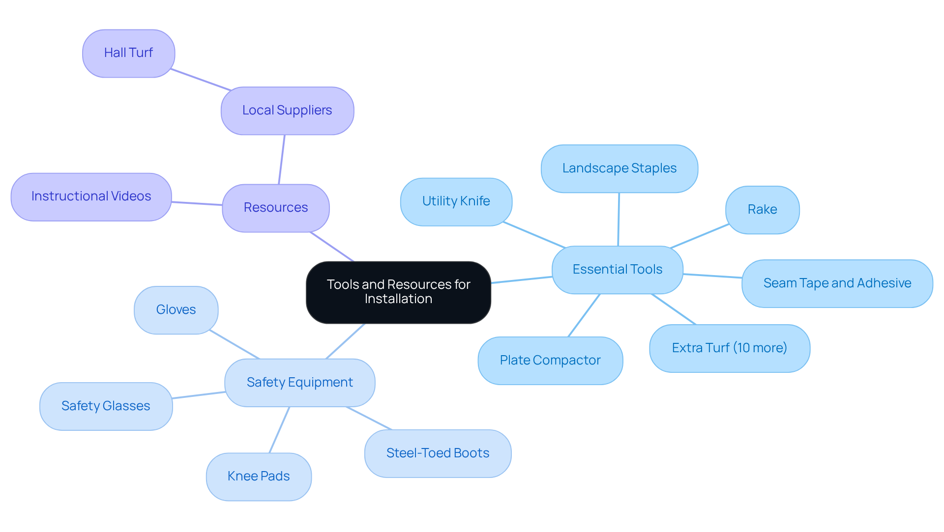 The central node represents the overall topic, while the branches show different categories of tools and resources. Each item under the branches is a specific tool or resource that contributes to a successful installation.