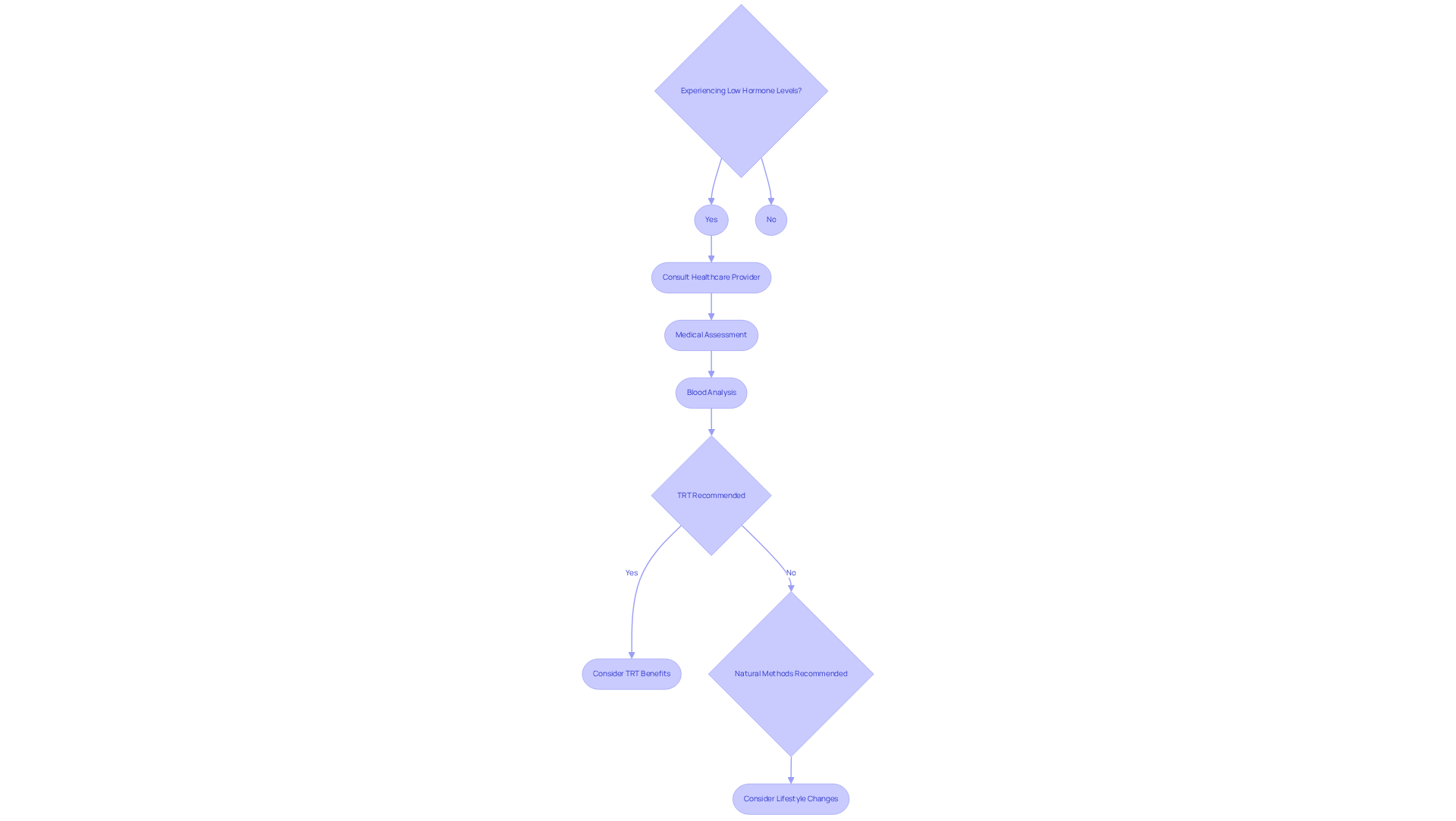This flowchart guides you through the decision-making process for addressing low hormone levels. Start at the top and follow the arrows to see whether you should consult a healthcare provider, and what options might be best for you based on your symptoms and preferences.