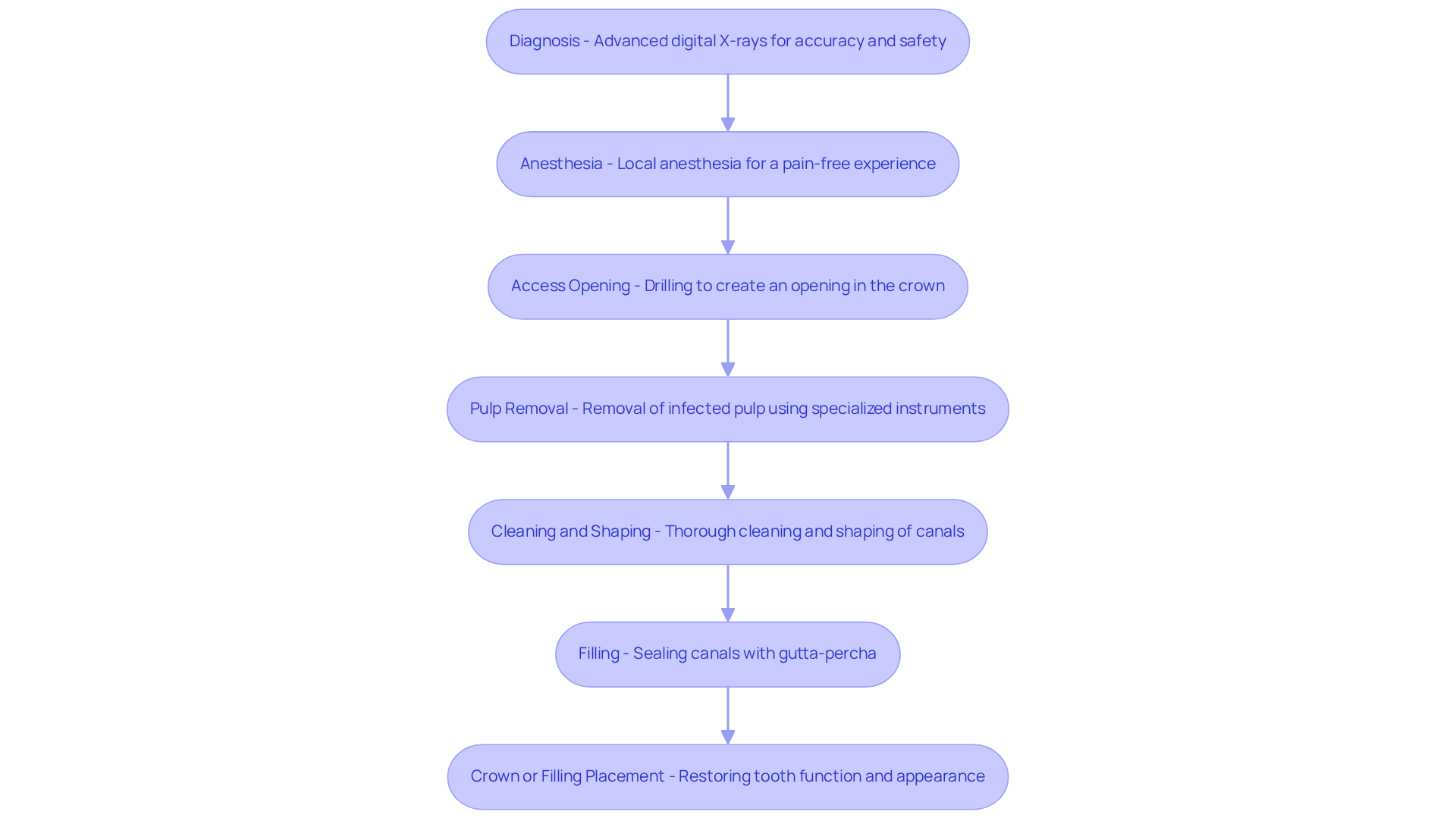 This flowchart guides you through the root canal treatment process. Each box represents a step you will go through, from diagnosis to the final placement of a crown or filling. Follow the arrows to see how each step connects to the next, helping you understand what to expect during your treatment.