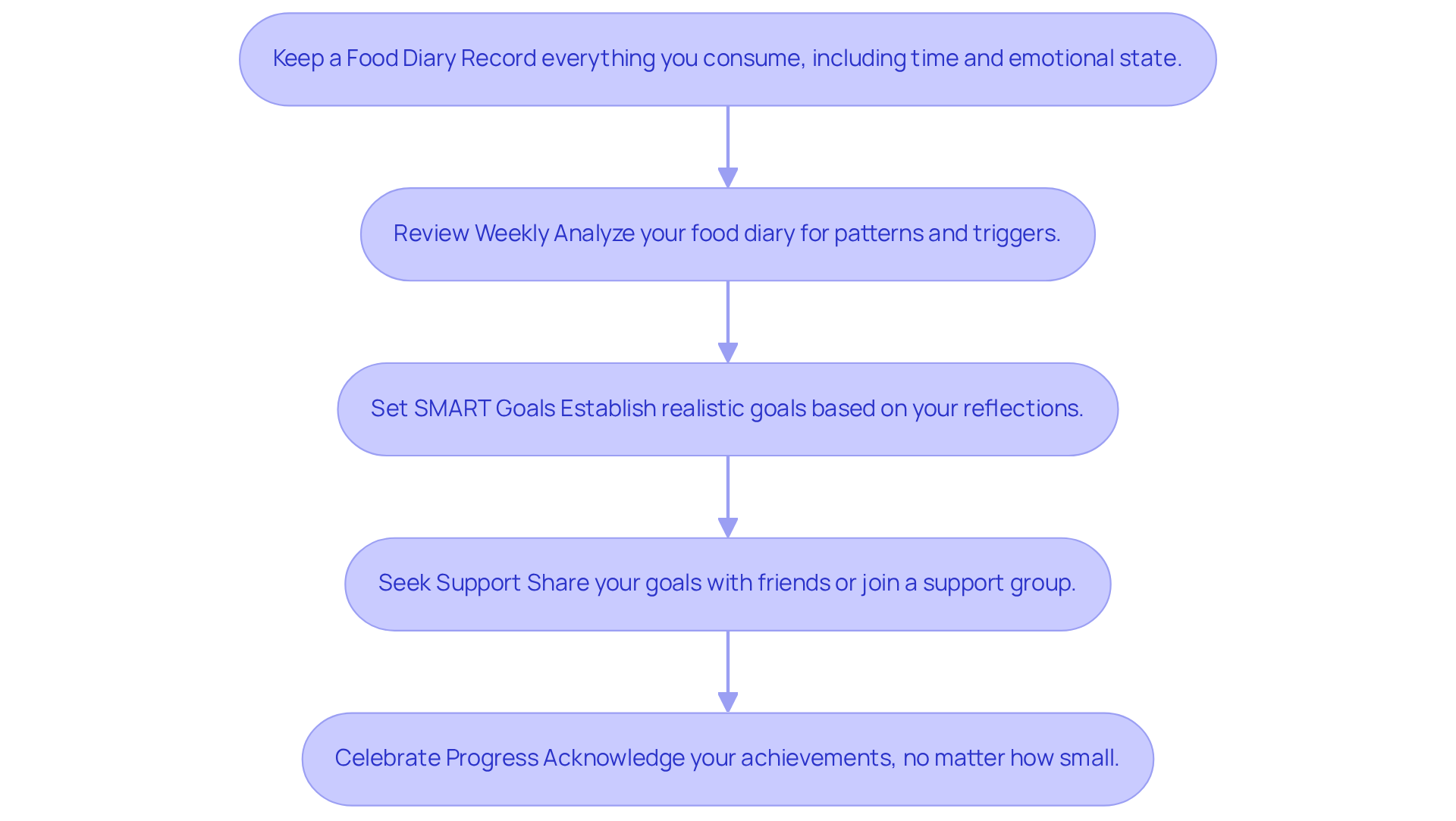 This flowchart guides you through the process of improving your eating habits. Start at the top and follow the arrows down through each step. Each box explains what you need to do, helping you take control of your dietary choices and make positive changes.