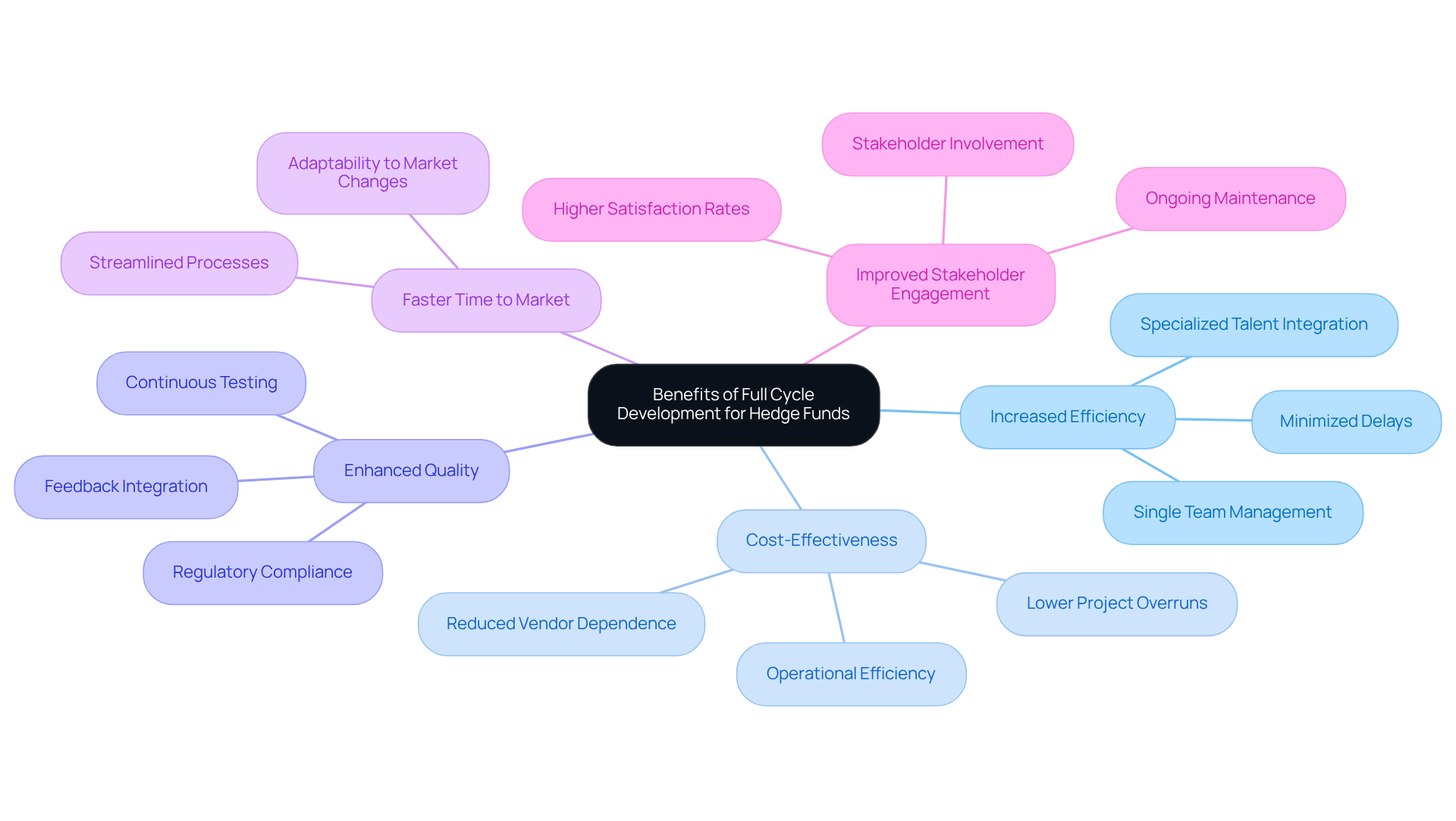 This mindmap shows the key advantages of full cycle software development for hedge funds. Each branch represents a specific benefit, and the sub-branches provide more details about why these benefits matter. Follow the branches to see how each advantage contributes to the overall success in a competitive market. This mindmap shows the key advantages of full cycle software development for hedge funds. Each branch represents a specific benefit, and the sub-branches provide more details about why these benefits matter. Follow the branches to see how each advantage contributes to the overall success in a competitive market.