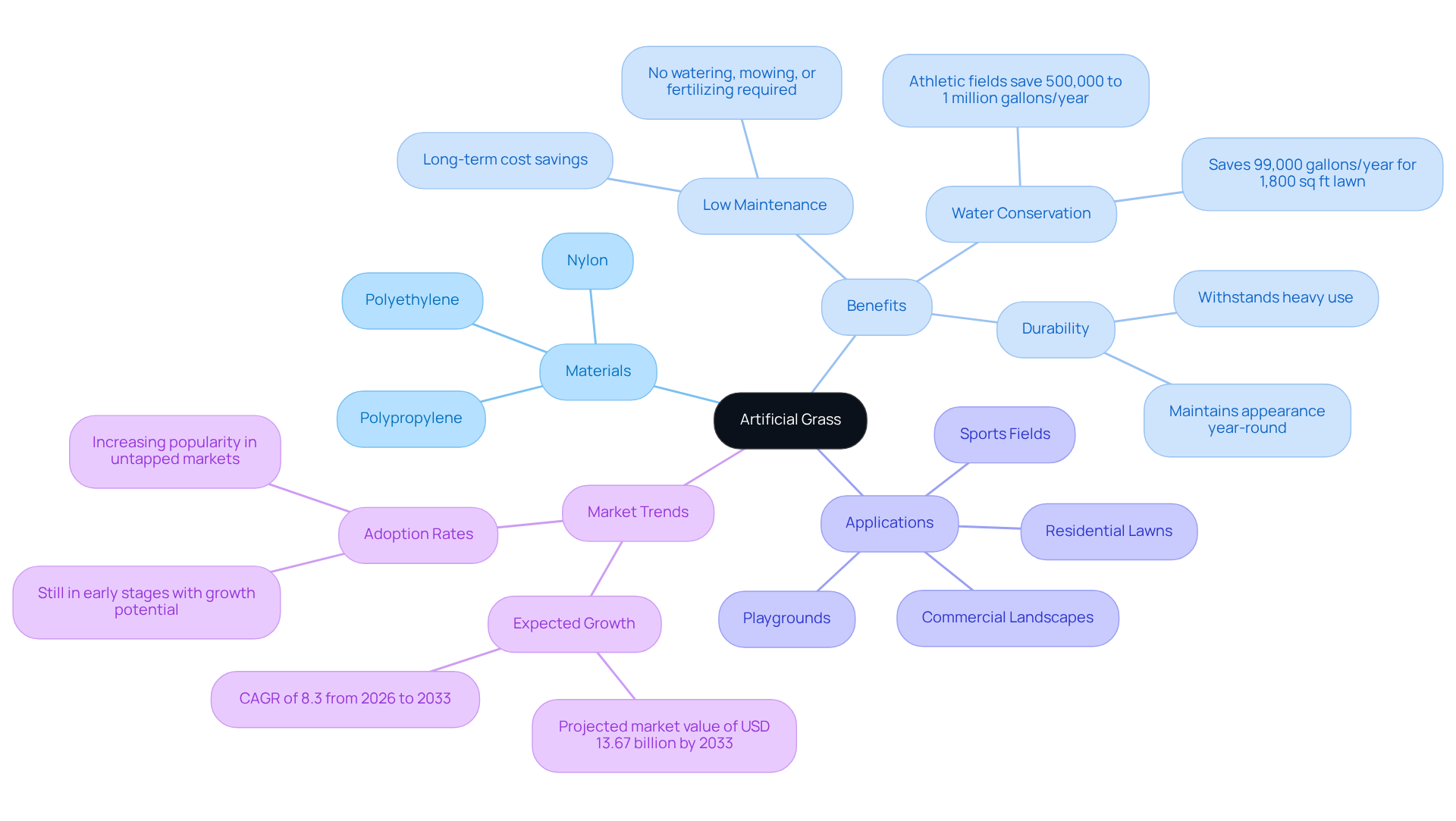 This mindmap starts with the central idea of artificial grass and branches out into its materials, benefits, applications, and market trends. Each branch represents a different aspect of synthetic turf, helping you see how they connect and contribute to the overall understanding of artificial grass. This mindmap starts with the central idea of artificial grass and branches out into its materials, benefits, applications, and market trends. Each branch represents a different aspect of synthetic turf, helping you see how they connect and contribute to the overall understanding of artificial grass.