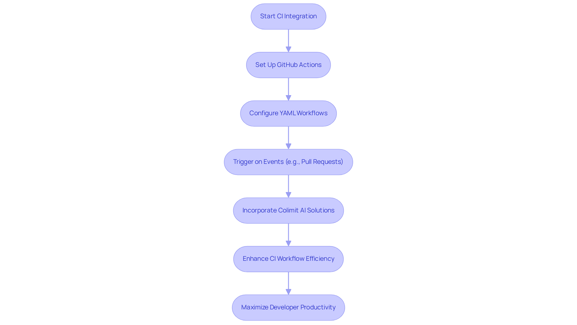 Follow the arrows to see how to set up and enhance your CI workflows using GitHub Actions and Colimit's AI tools. Each step represents an action you can take to improve your development process.