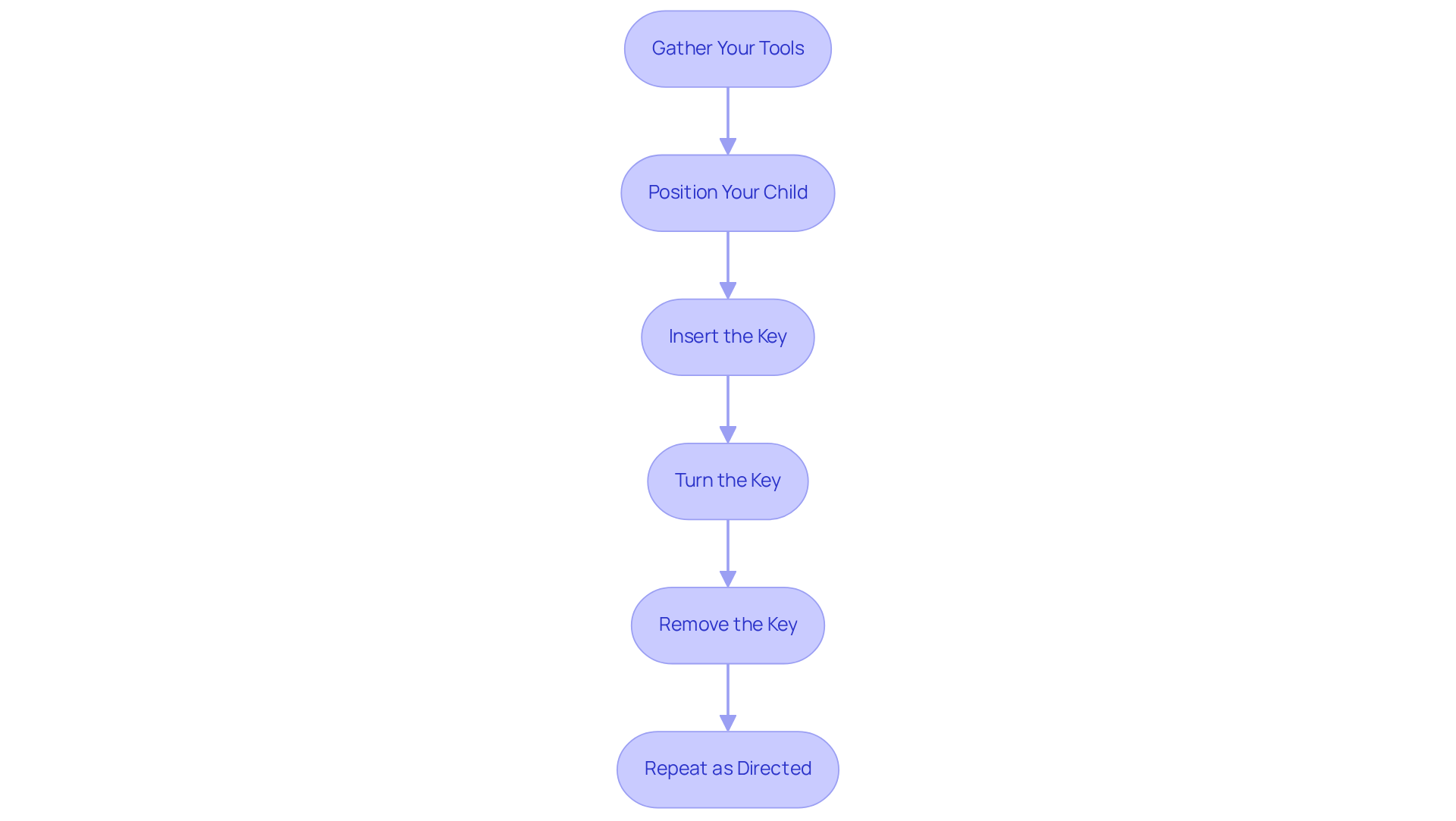 Each box represents a step in the process of tightening the palate expander. Follow the arrows to see what to do next, ensuring you complete each step in order for the best results.