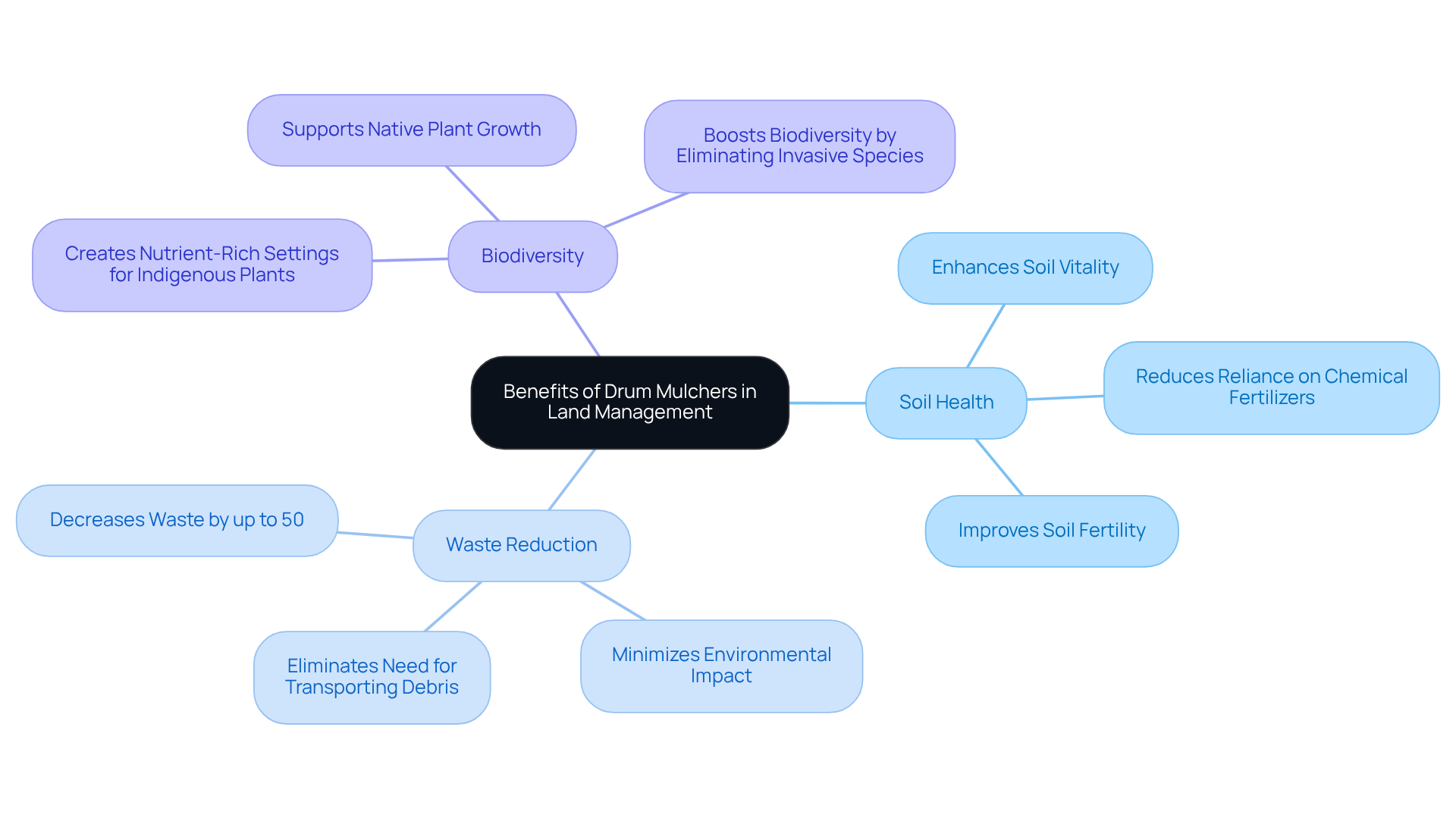The central node represents the main topic, while the branches show the key benefits. Each color-coded branch highlights a specific area of impact, making it easy to follow the connections and understand how drum mulchers contribute to sustainable practices.