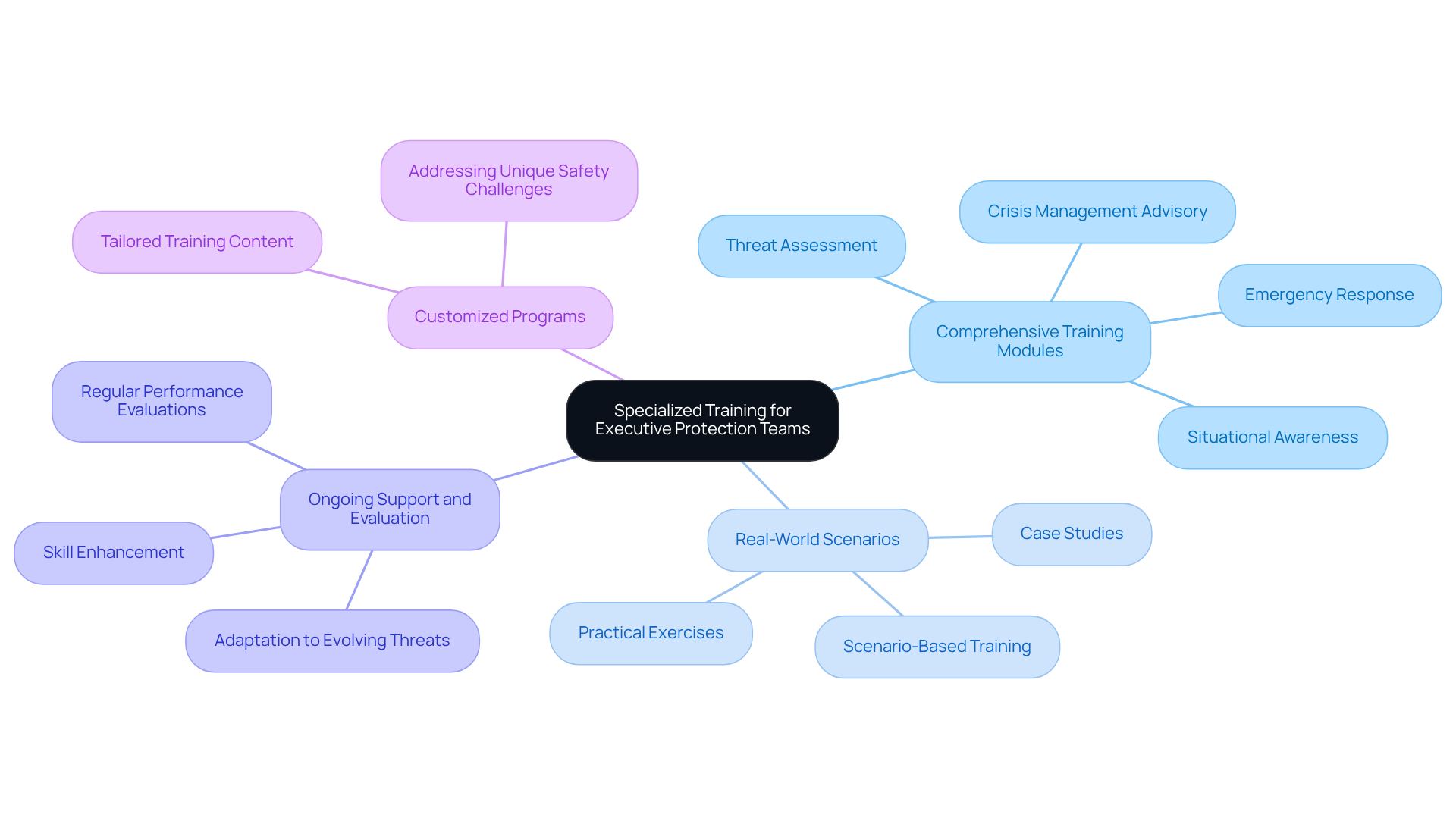Start at the center with the main theme of specialized training, then follow the branches to explore each key area of training. Each branch represents a different aspect of the training program, showing how they all connect to enhance the effectiveness of executive protection teams.