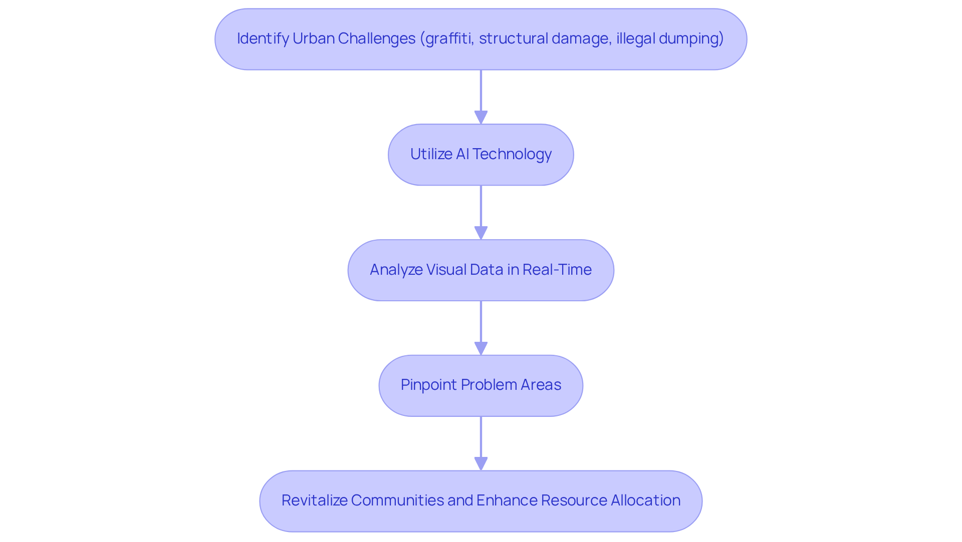 Follow the arrows to see how urban challenges are transformed into actionable solutions through AI technology. Each box shows a critical step in the process, leading to revitalization efforts in communities. Follow the arrows to see how urban challenges are transformed into actionable solutions through AI technology. Each box shows a critical step in the process, leading to revitalization efforts in communities.