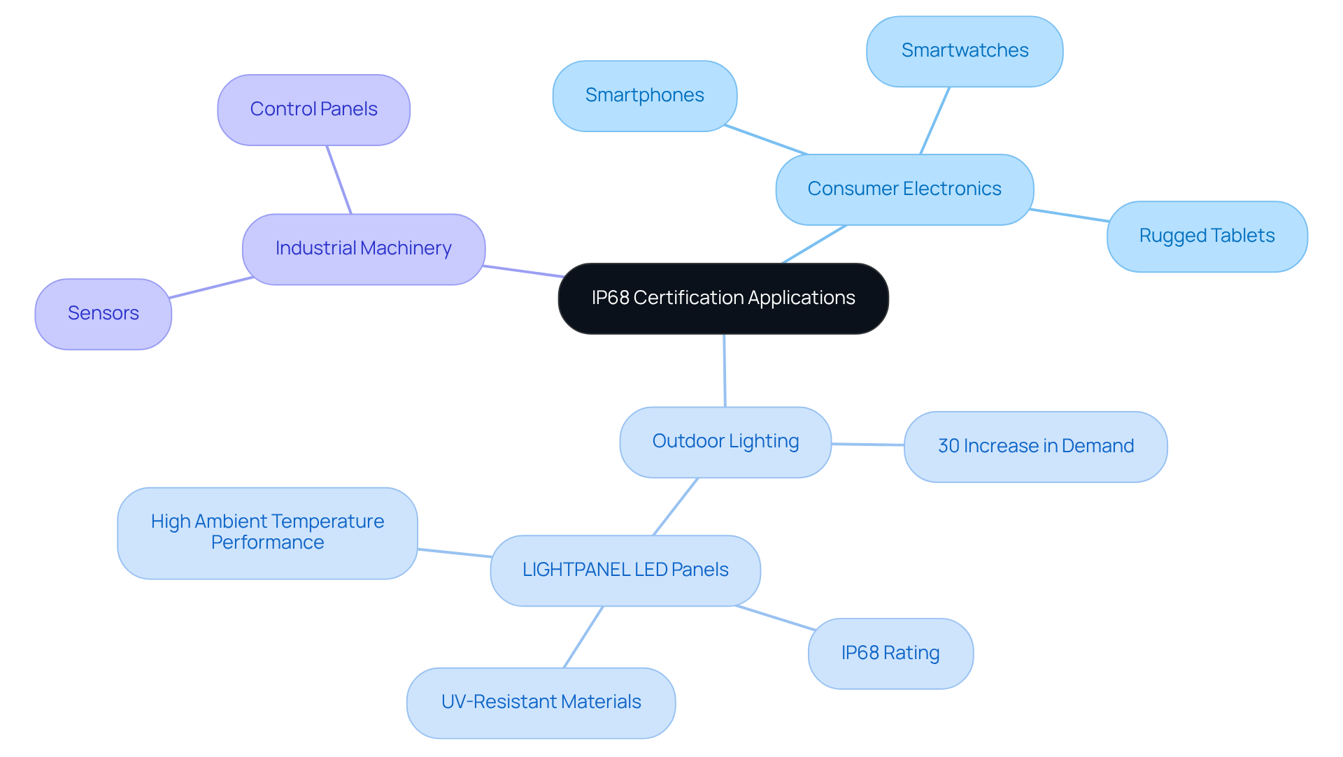 The central node shows the main topic, while branches represent different fields where IP68 applies. Sub-nodes provide specific examples or statistics, illustrating how these standards are crucial for product durability and performance. The central node shows the main topic, while branches represent different fields where IP68 applies. Sub-nodes provide specific examples or statistics, illustrating how these standards are crucial for product durability and performance.