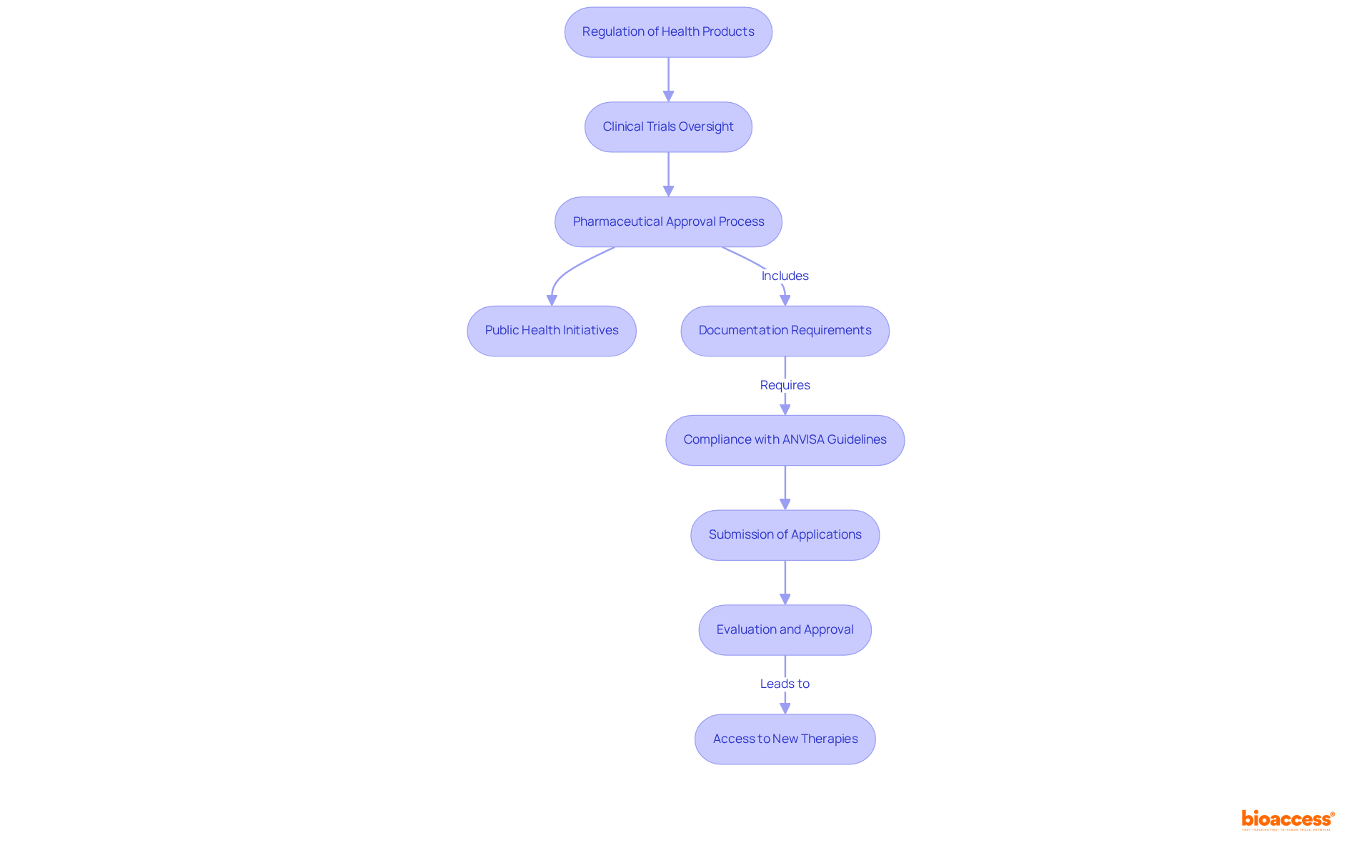 This flowchart shows how ANVISA regulates health products and services, from overseeing clinical trials to facilitating access to new therapies, guiding organizations through the necessary compliance steps. This flowchart shows how ANVISA regulates health products and services, from overseeing clinical trials to facilitating access to new therapies, guiding organizations through the necessary compliance steps.