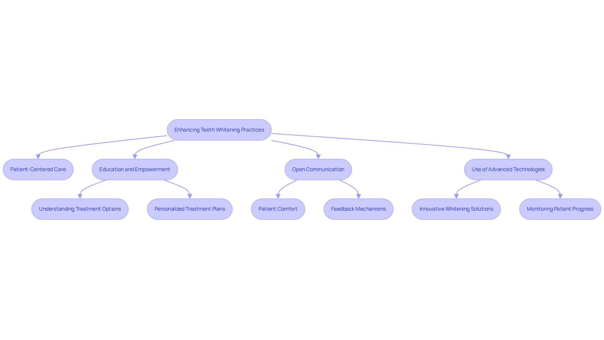 This flowchart illustrates the steps and considerations in improving teeth whitening practices. Each box represents a key focus area, and the arrows show how they connect to create a positive patient experience. This flowchart illustrates the steps and considerations in improving teeth whitening practices. Each box represents a key focus area, and the arrows show how they connect to create a positive patient experience.