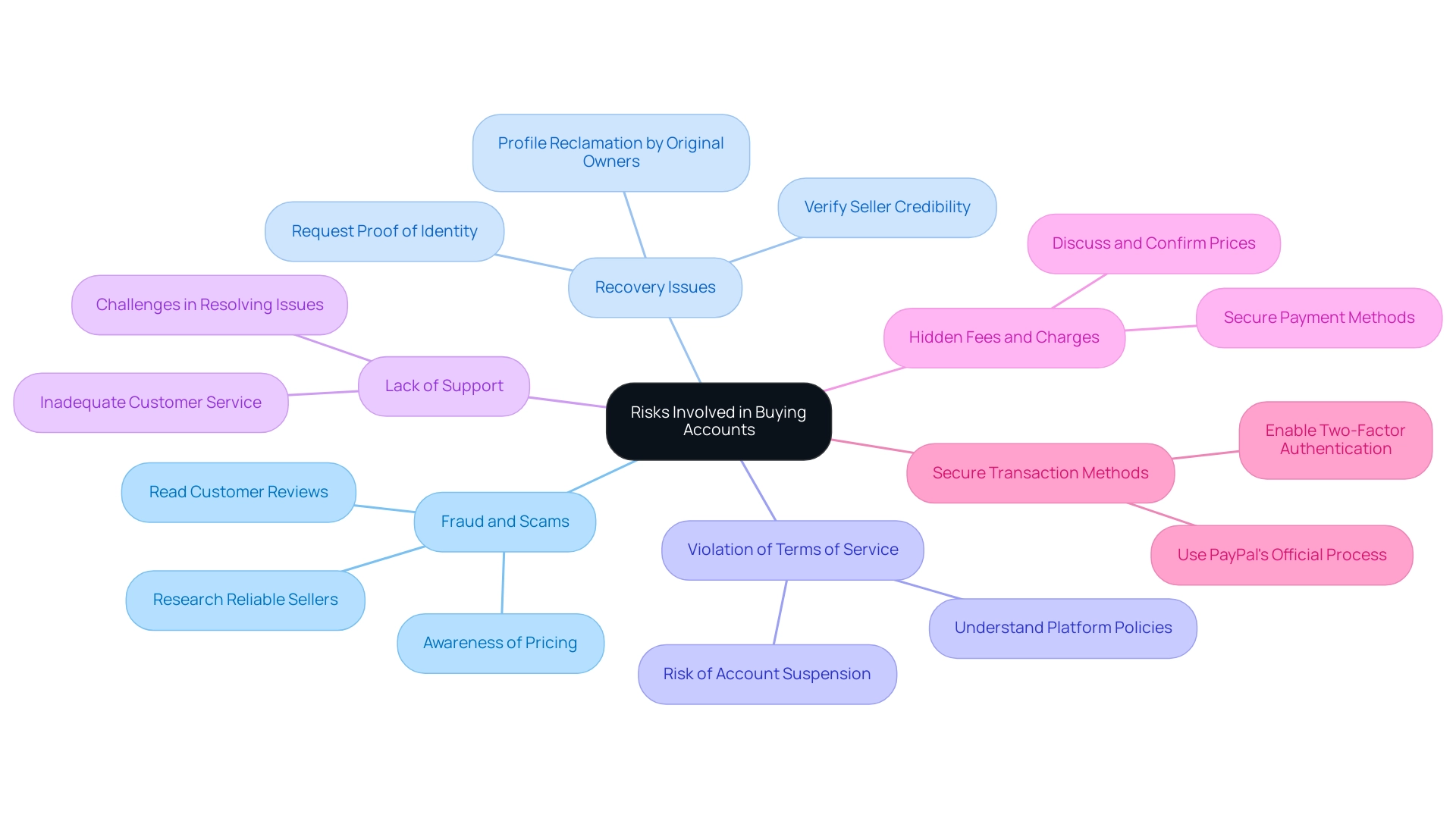 Each branch represents a specific risk associated with buying accounts, and the sub-branches provide further details or strategies for mitigation.