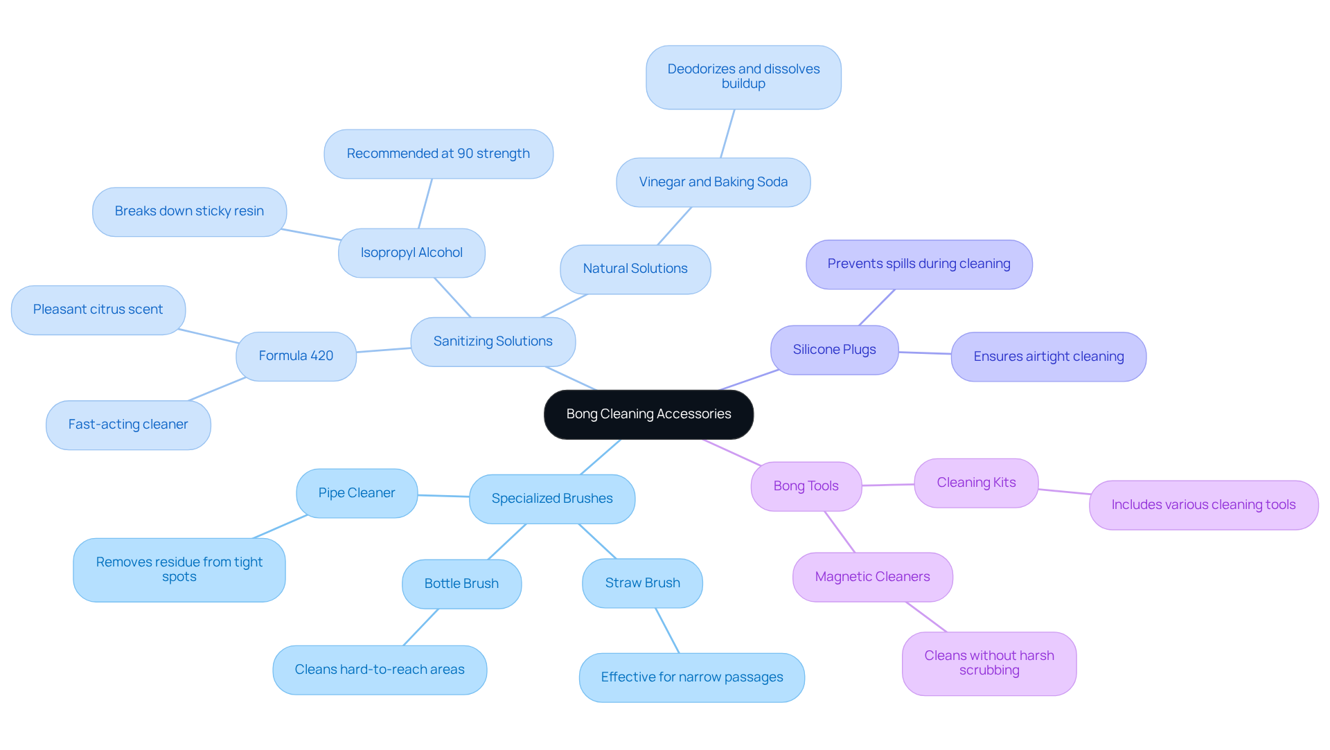 At the center, you'll find the main topic of bong cleaning accessories. Each branch represents a specific tool, and the sub-branches explain how they help improve your smoking experience. The more colorful and organized it is, the easier it is to remember! At the center, you'll find the main topic of bong cleaning accessories. Each branch represents a specific tool, and the sub-branches explain how they help improve your smoking experience. The more colorful and organized it is, the easier it is to remember!