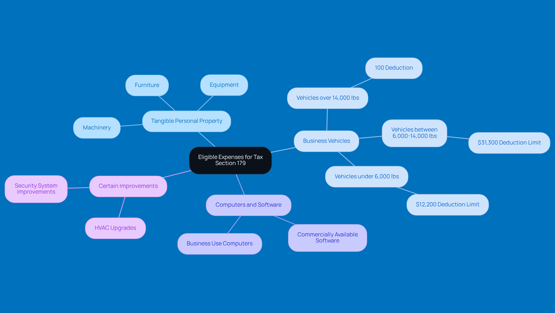This mindmap shows the different types of expenses you can claim under tax section 179. Start at the center with the main topic, then follow the branches to see specific categories and examples of what qualifies. Each color represents a different category, making it easy to navigate and understand. This mindmap shows the different types of expenses you can claim under tax section 179. Start at the center with the main topic, then follow the branches to see specific categories and examples of what qualifies. Each color represents a different category, making it easy to navigate and understand.