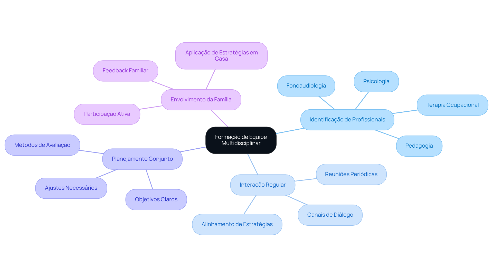O nó central representa a formação da equipe, enquanto as ramificações mostram as estratégias essenciais. Cada cor representa uma área de foco, facilitando a visualização das conexões e a importância de cada componente.
