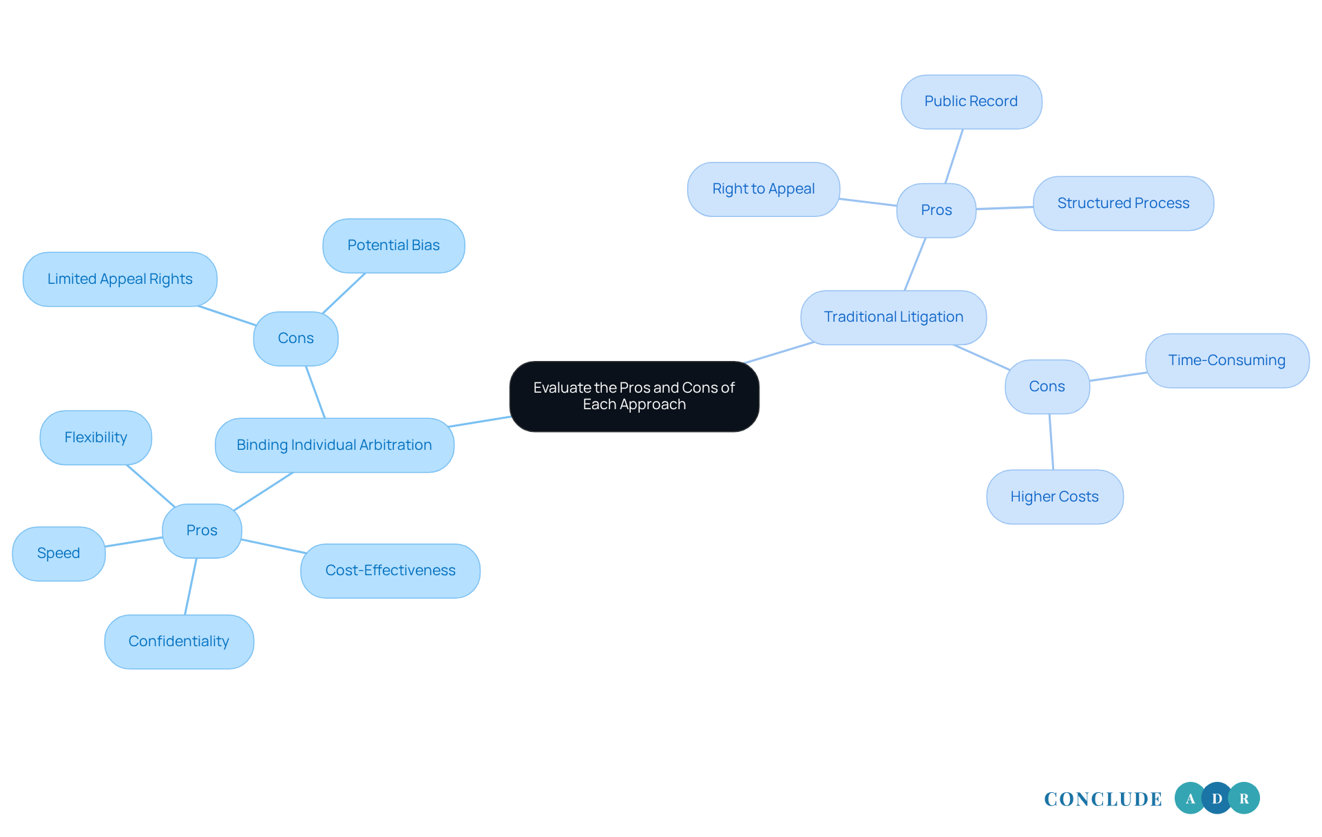 The central node represents the overall topic. Each main branch shows one approach, with pros and cons listed underneath. This helps you quickly see the benefits and drawbacks of each method. The central node represents the overall topic. Each main branch shows one approach, with pros and cons listed underneath. This helps you quickly see the benefits and drawbacks of each method.