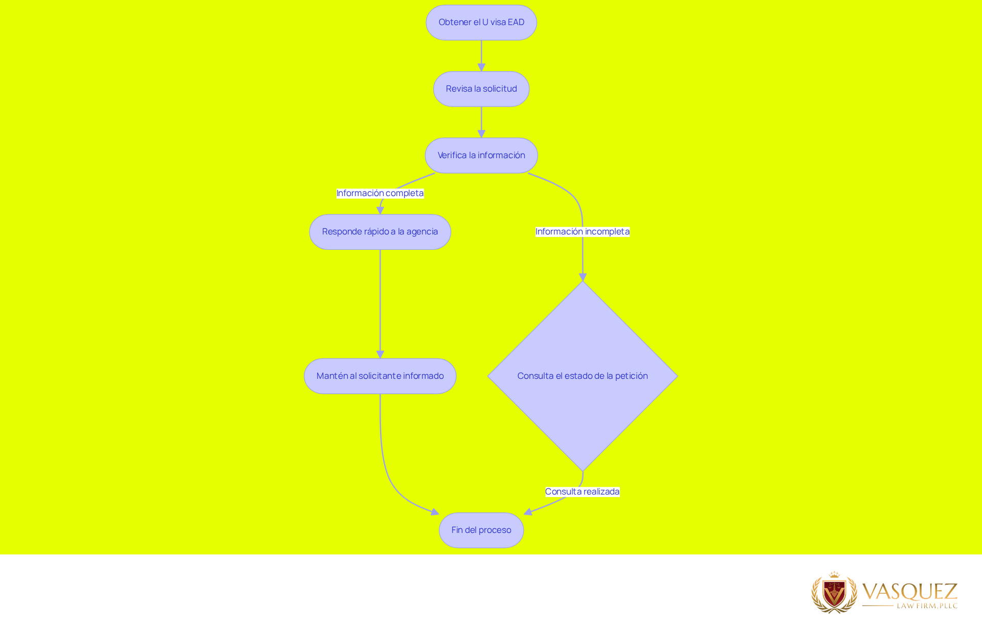 Cada cuadro representa un paso que debes seguir para resolver problemas con tu solicitud. Sigue las flechas para ver cómo avanzar en el proceso y qué hacer en cada etapa.