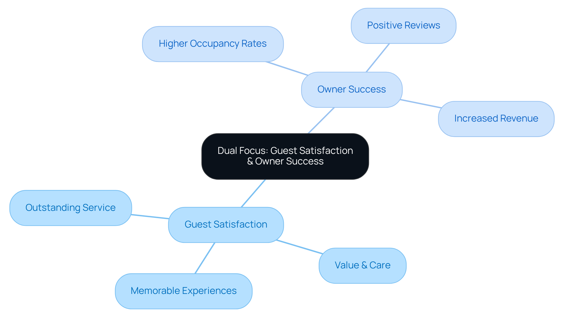 The central idea connects two main themes — guest satisfaction and owner success. Each branch shows how these themes interact and support each other, helping everyone thrive together.