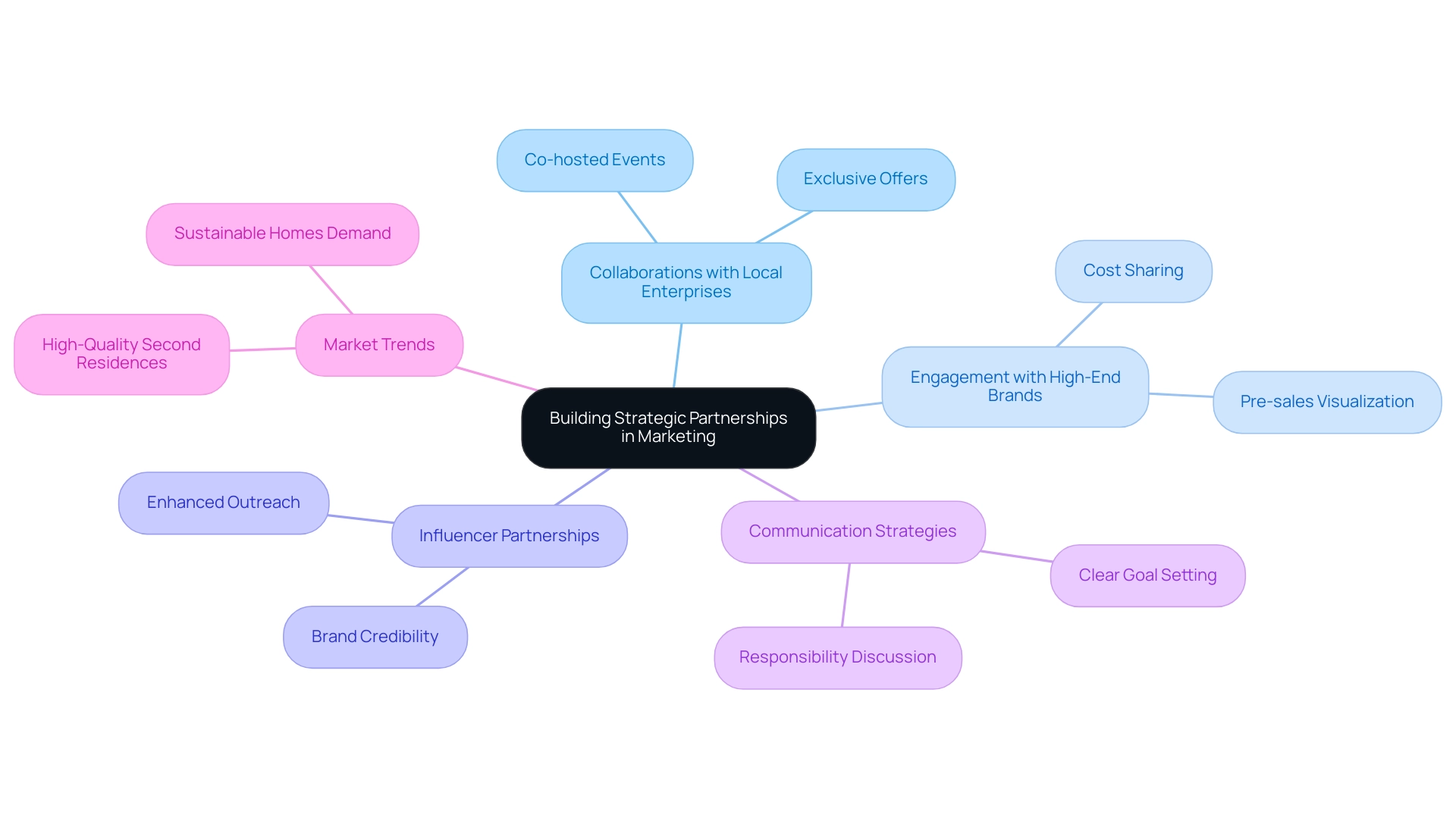 The central node represents the overall theme, with branches illustrating the key types of partnerships and their associated strategies.