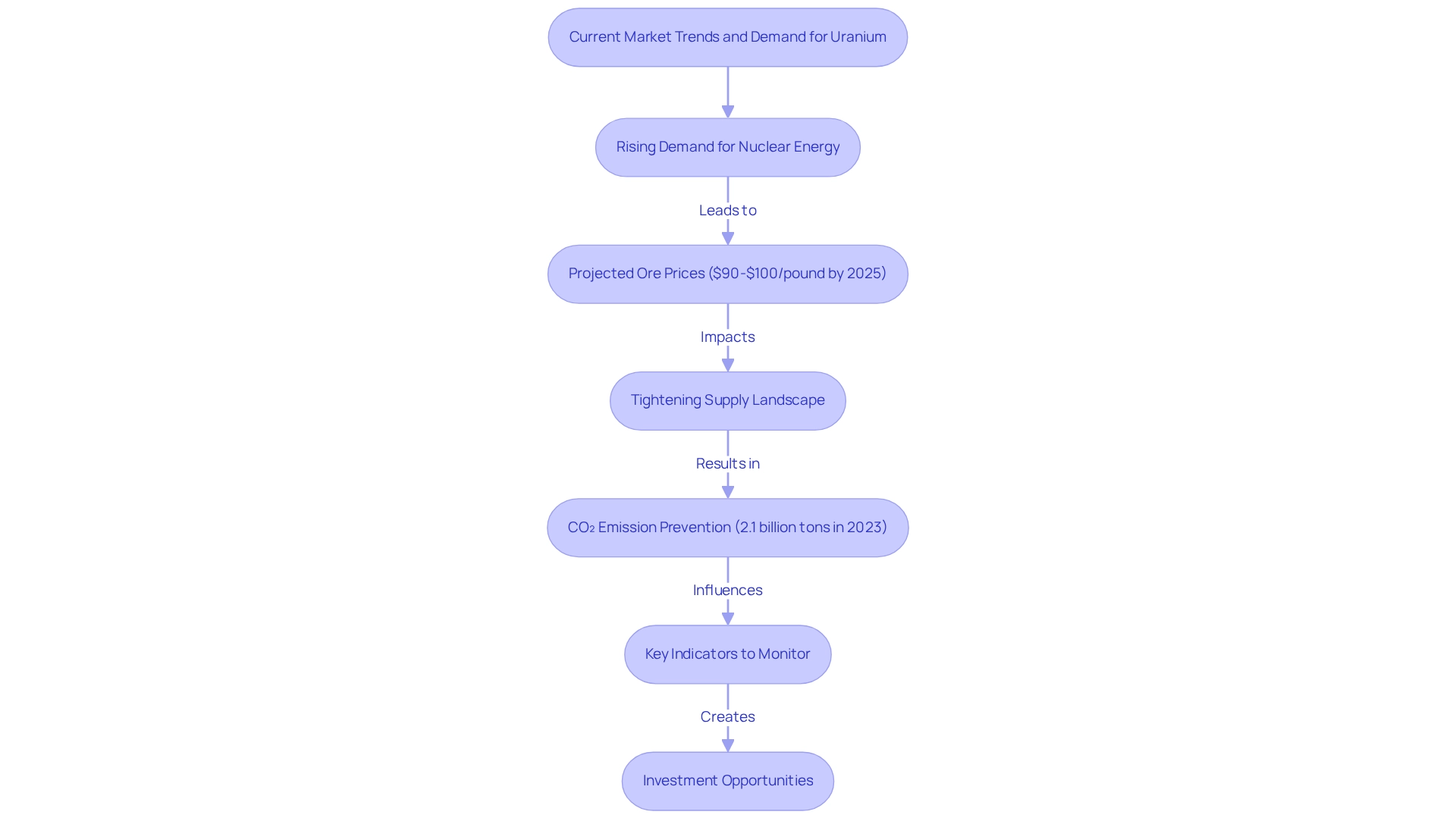 Each box represents a key aspect of uranium market dynamics, with arrows indicating the flow of information and relationships between trends, prices, supply, and investment indicators.