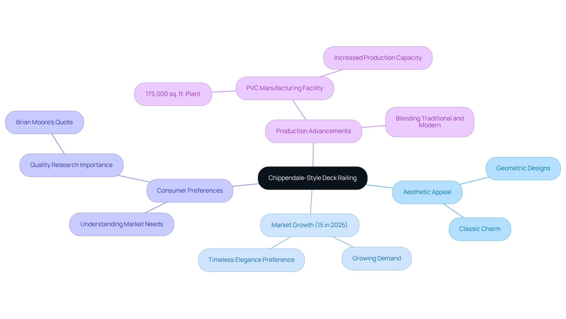 This mindmap illustrates how Chippendale-style railings enhance outdoor spaces. Each branch represents a different aspect: from beauty to market trends, showing how they all connect to the overall appeal of these railings.