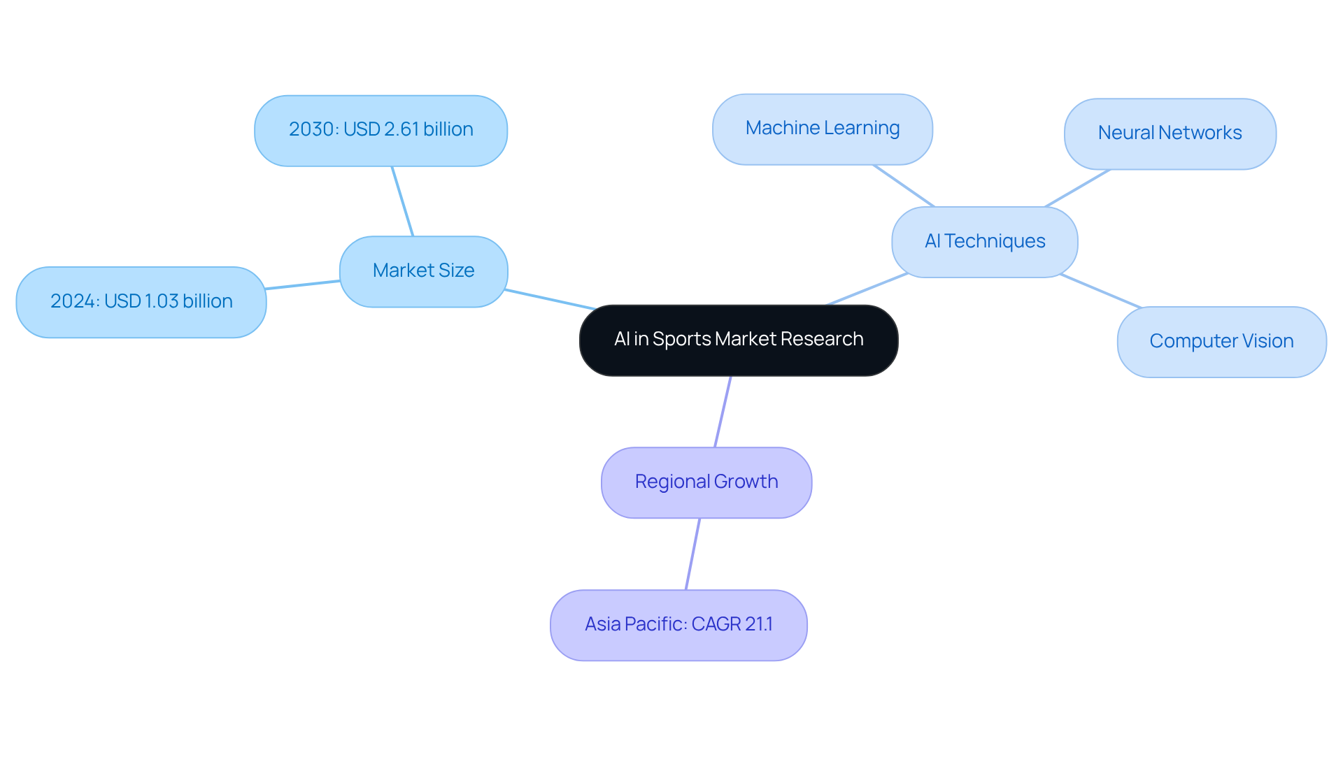 The central node represents the overall market research, while branches show specific aspects like market size, techniques used, and growth in different regions. Each branch helps you understand how AI is shaping the sports industry. The central node represents the overall market research, while branches show specific aspects like market size, techniques used, and growth in different regions. Each branch helps you understand how AI is shaping the sports industry.