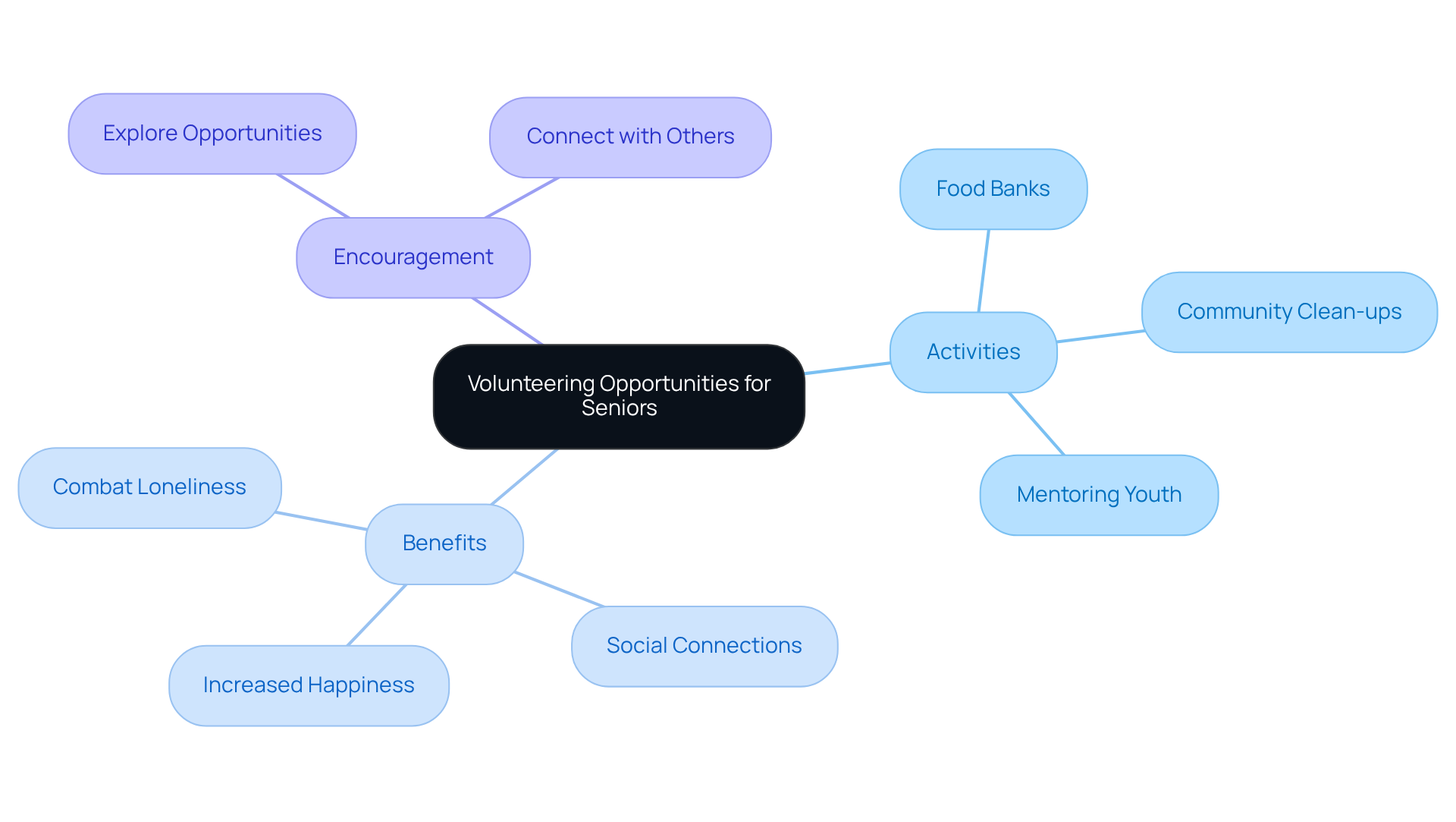 This mindmap illustrates the various volunteering options available for seniors, their positive impacts, and encouragement to participate. Start at the center and explore the branches to discover how each activity can enrich lives and foster connections.
