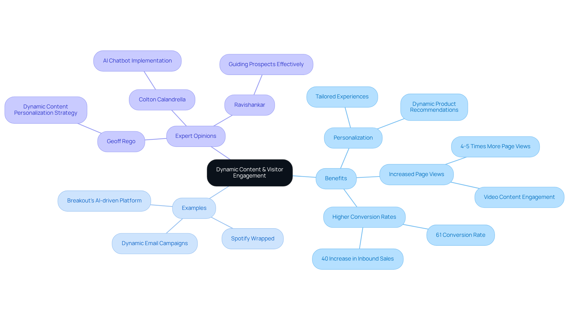 The central idea is dynamic content, with branches showing its benefits, real-world examples, and insights from experts. Each branch helps you understand how dynamic content enhances visitor interactions.
