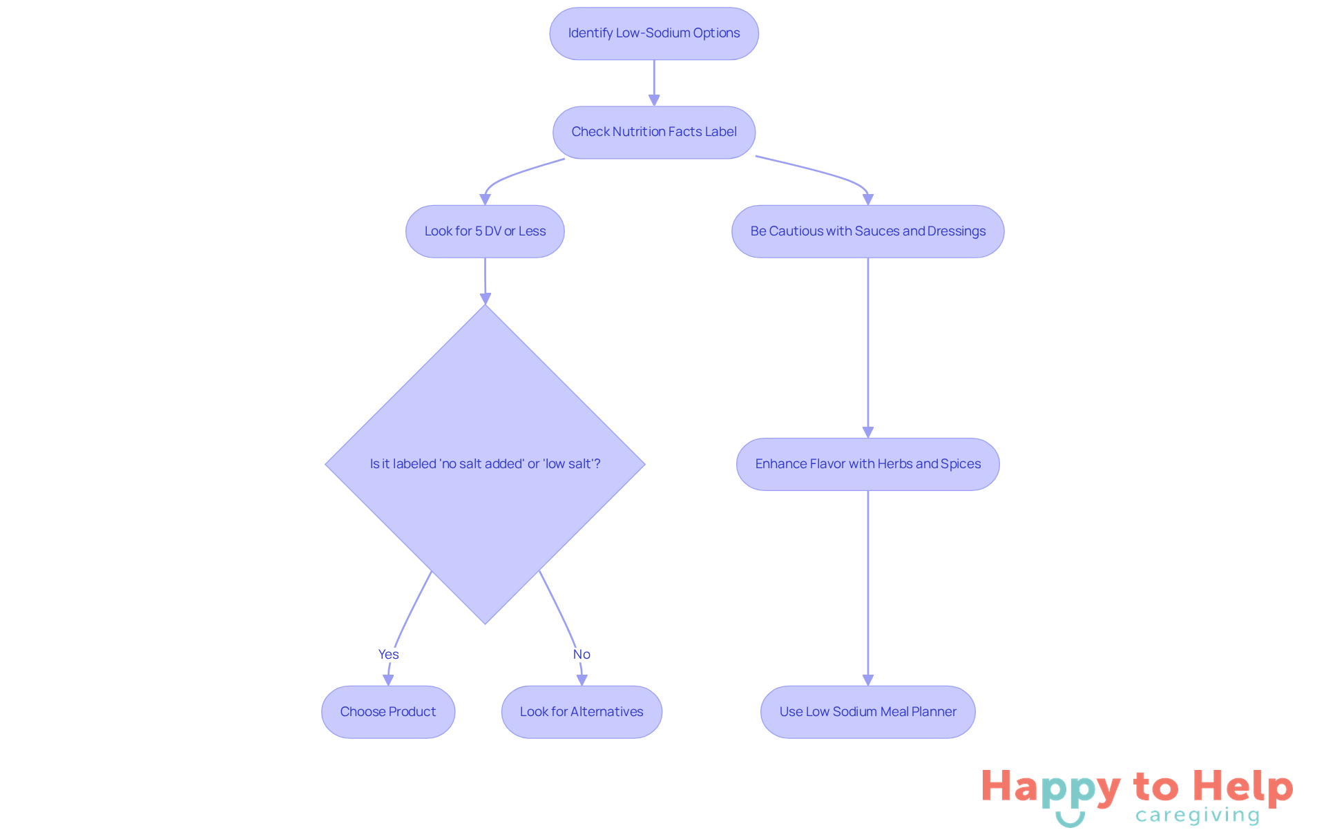 Follow the arrows to navigate through the steps of choosing low-sodium foods. Each box represents a decision or action you can take to reduce your salt intake.