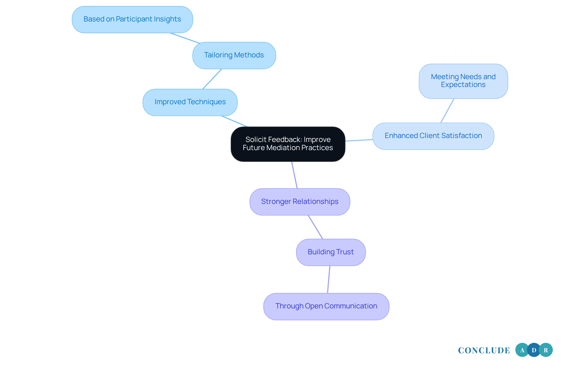 At the center, you'll find the main focus on feedback. Each branch represents a specific benefit, showing how soliciting feedback can lead to better mediation practices. Follow the branches to explore how each benefit contributes to overall improvement.