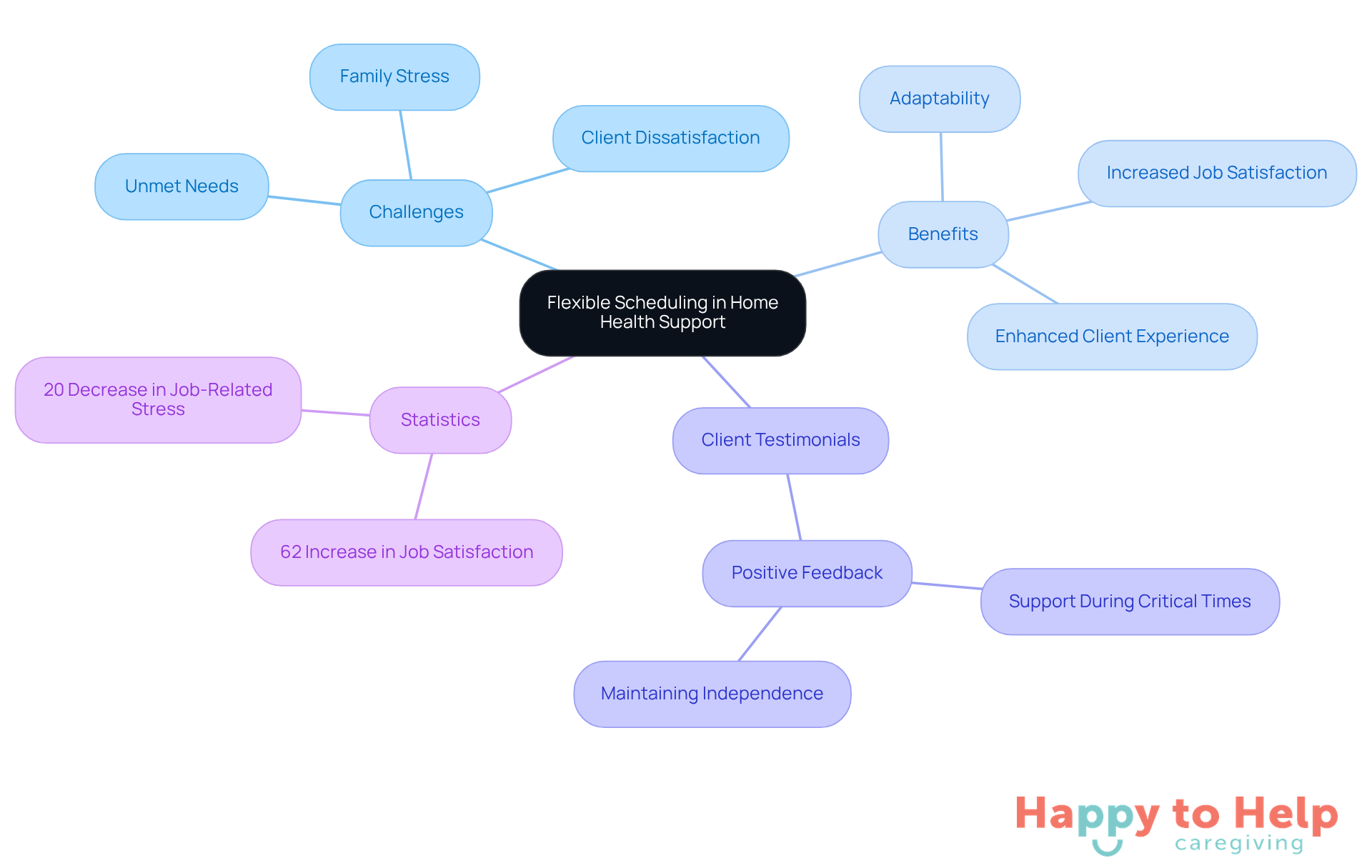 The central node represents the main topic, while branches show different aspects of flexible scheduling. Each color-coded branch helps you see how challenges and benefits are connected, along with real-life examples and supporting statistics.