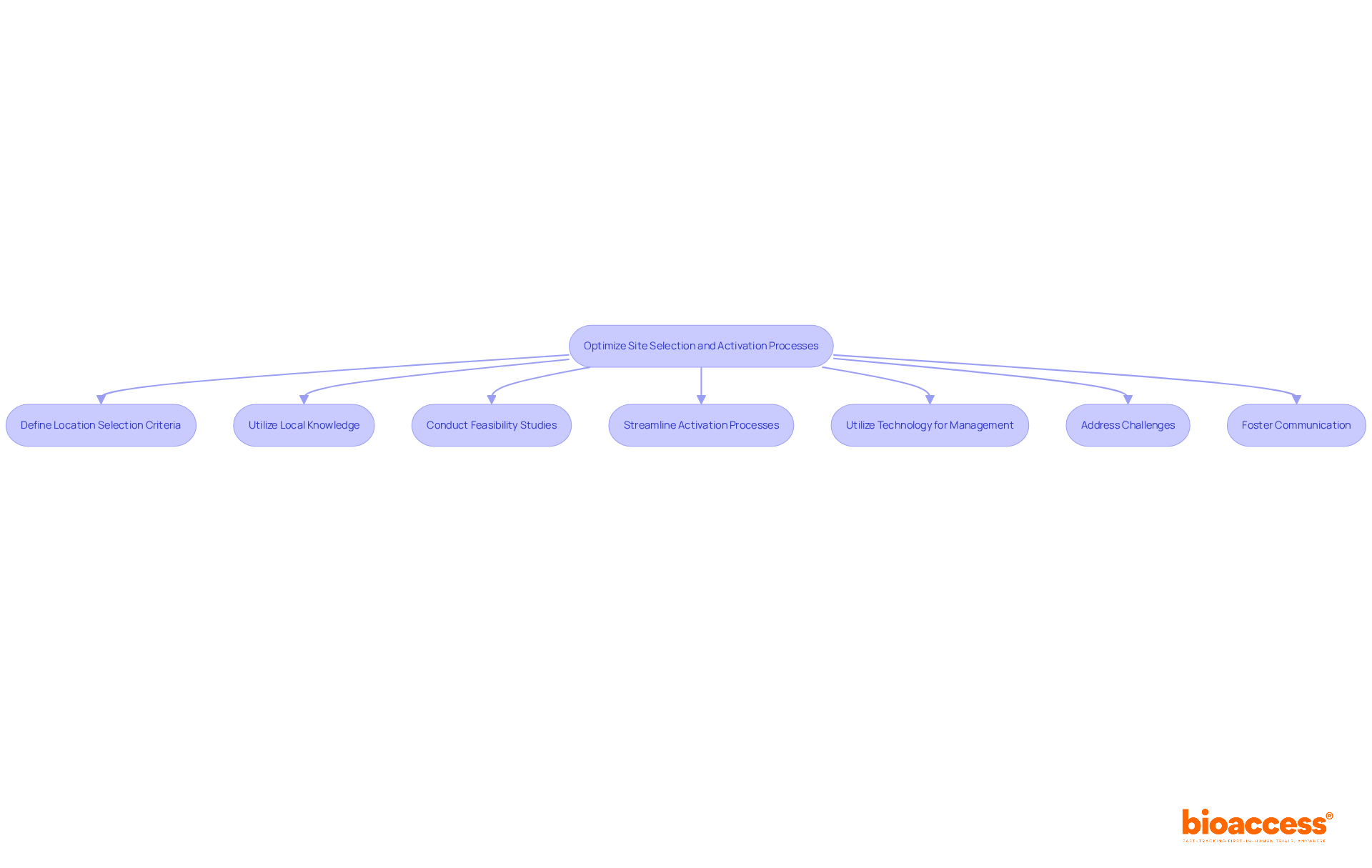 This flowchart outlines the best practices for optimizing site selection and activation in clinical trials. Each box represents a key step in the process, and the arrows show how these steps connect to create a streamlined approach for successful trial management.