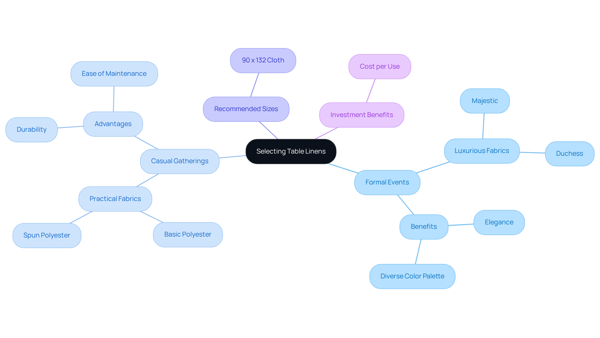 Start at the center with the main topic of table linens. Follow the branches to explore different fabric options for formal and casual events, along with their benefits and practical considerations.