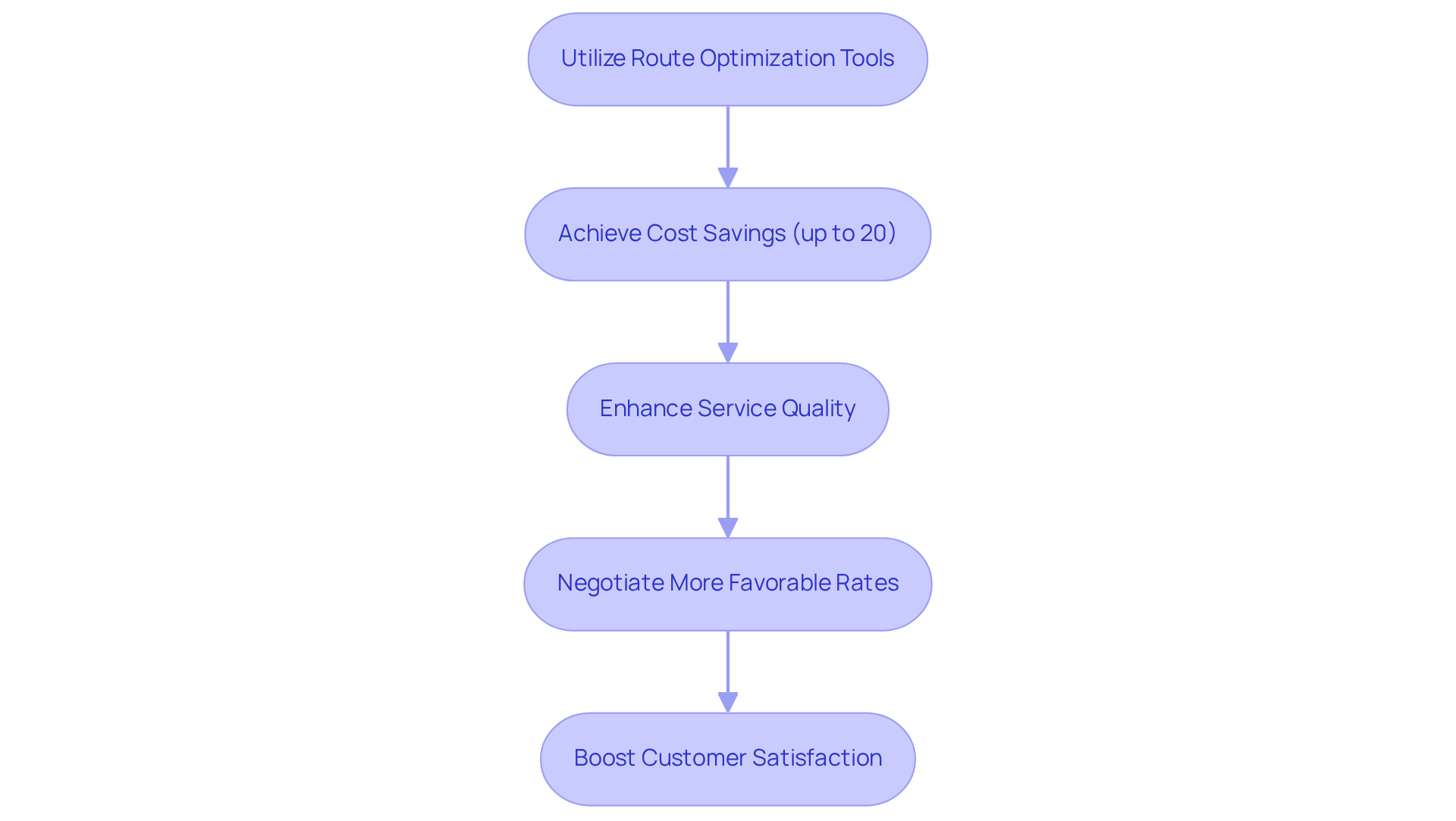 Each step in the flowchart shows how using route optimization tools leads to better negotiation outcomes. Follow the arrows to see how each action contributes to overall efficiency and customer satisfaction.