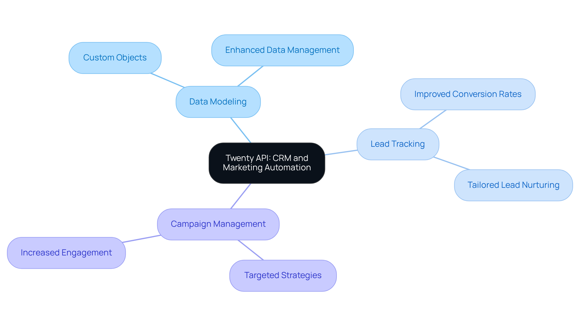 The central node represents the Twenty API, while the branches show its key functionalities. Each sub-branch explains how these features contribute to effective CRM and marketing strategies. The central node represents the Twenty API, while the branches show its key functionalities. Each sub-branch explains how these features contribute to effective CRM and marketing strategies.
