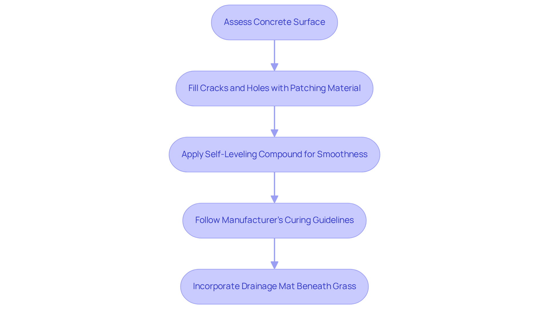 Each box represents a step in the preparation process. Follow the arrows to see the order in which you should complete each task for the best results. Each box represents a step in the preparation process. Follow the arrows to see the order in which you should complete each task for the best results.