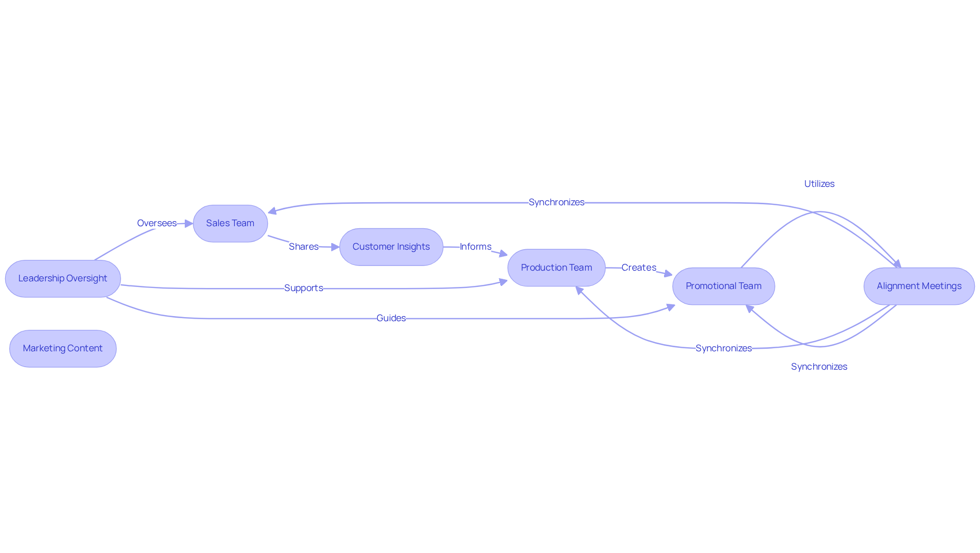 Each box represents a department, and the arrows show how they interact and collaborate. The flow of the chart demonstrates the cooperative approach that leads to more effective promotional outcomes. Each box represents a department, and the arrows show how they interact and collaborate. The flow of the chart demonstrates the cooperative approach that leads to more effective promotional outcomes.