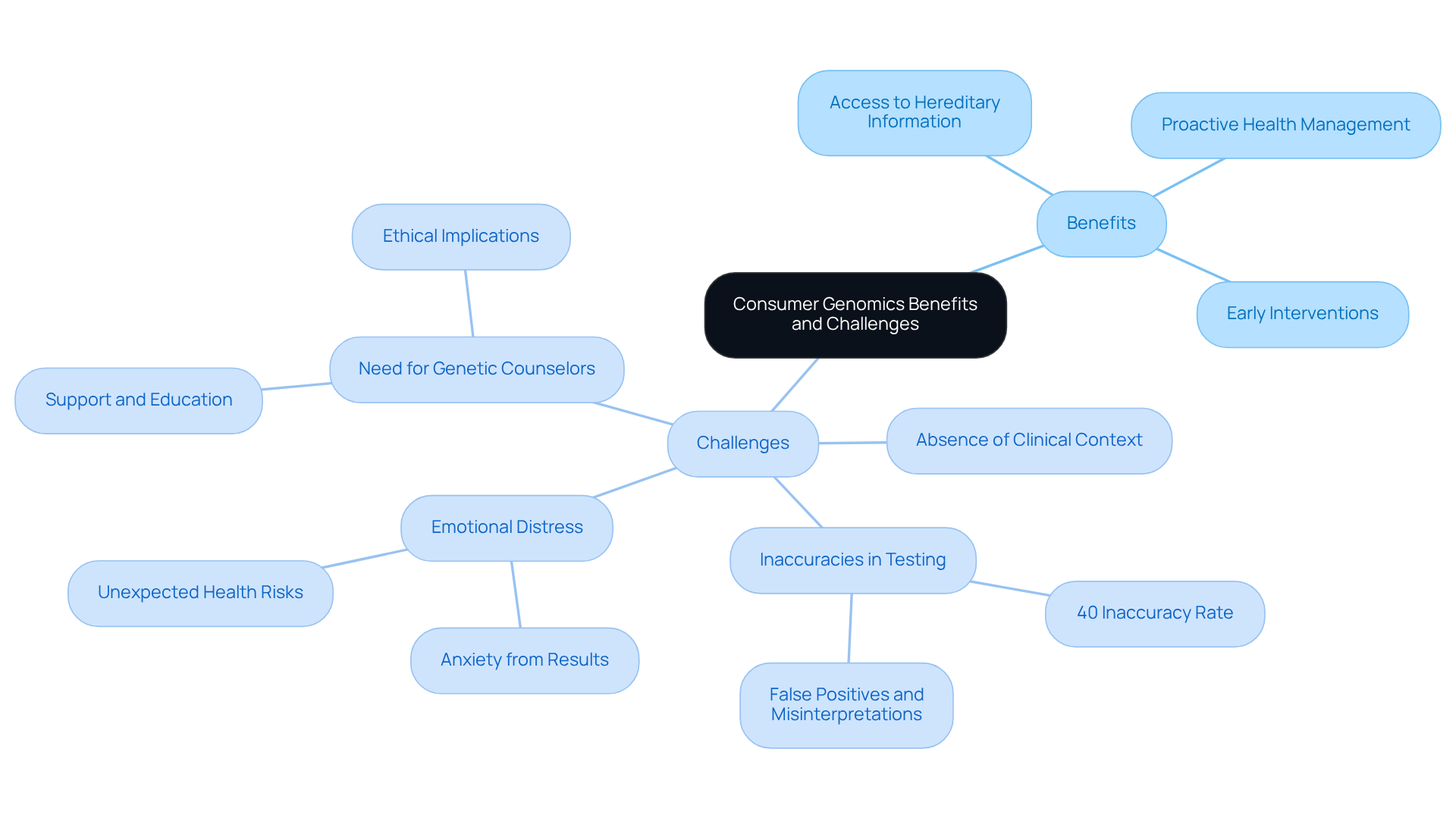 The central node represents the overall topic, while the branches show the key benefits and challenges. Each sub-branch provides specific details, helping you understand the complexities of consumer genomics.