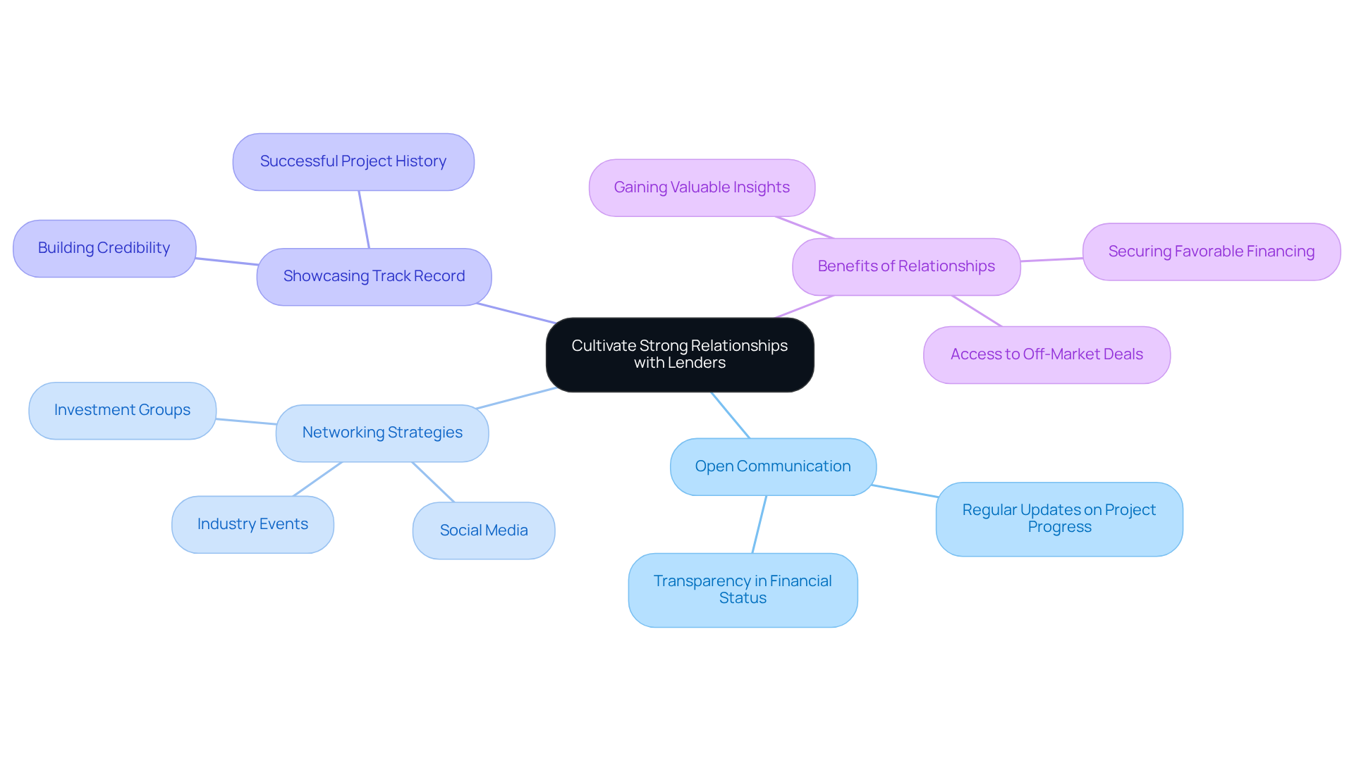 The center represents the main goal of building lender relationships, while the branches show different strategies and benefits. Each color-coded branch helps you see how these strategies connect to the central idea.