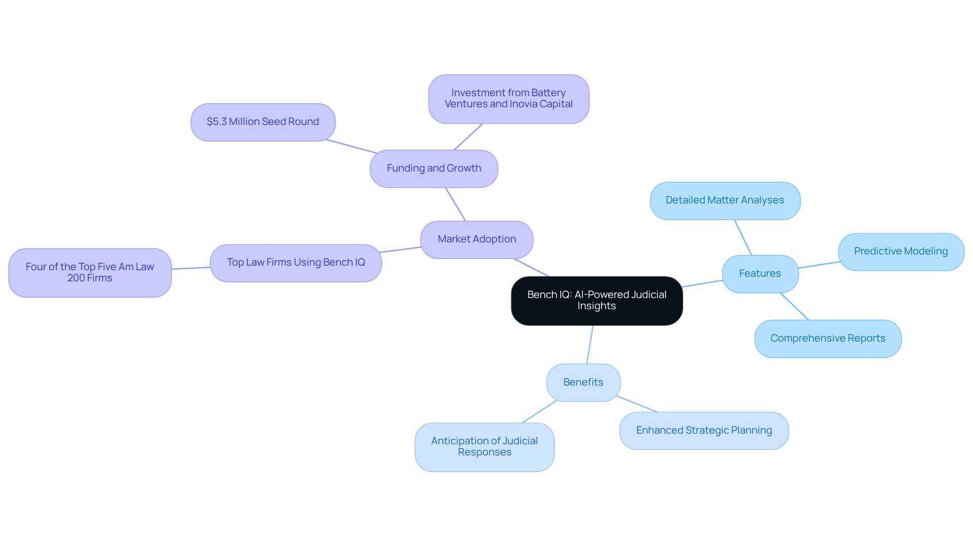 The center represents Bench IQ, with branches showing its features and benefits. Each branch helps you see how this AI service supports lawyers in their litigation strategies.