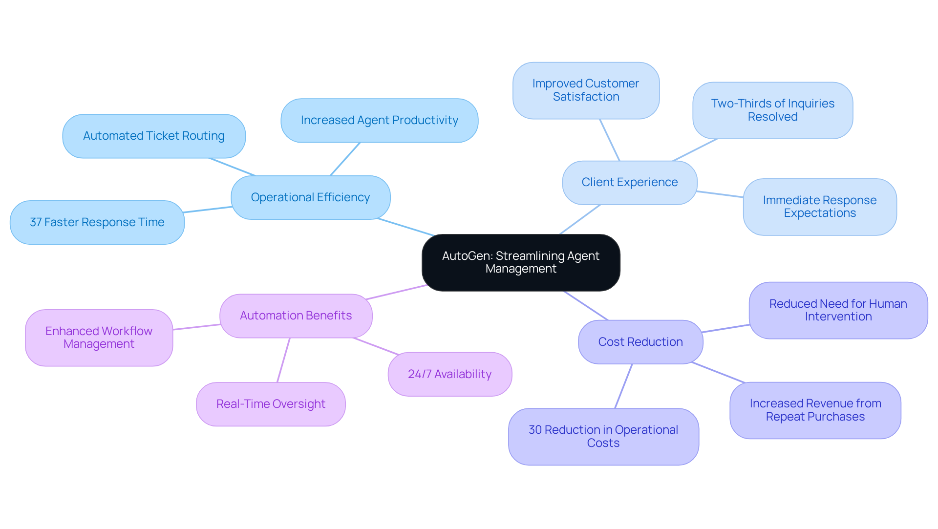 The central node represents AutoGen, while the branches show its various benefits. Each sub-point provides specific examples or statistics that illustrate how automation enhances agent management and client service.