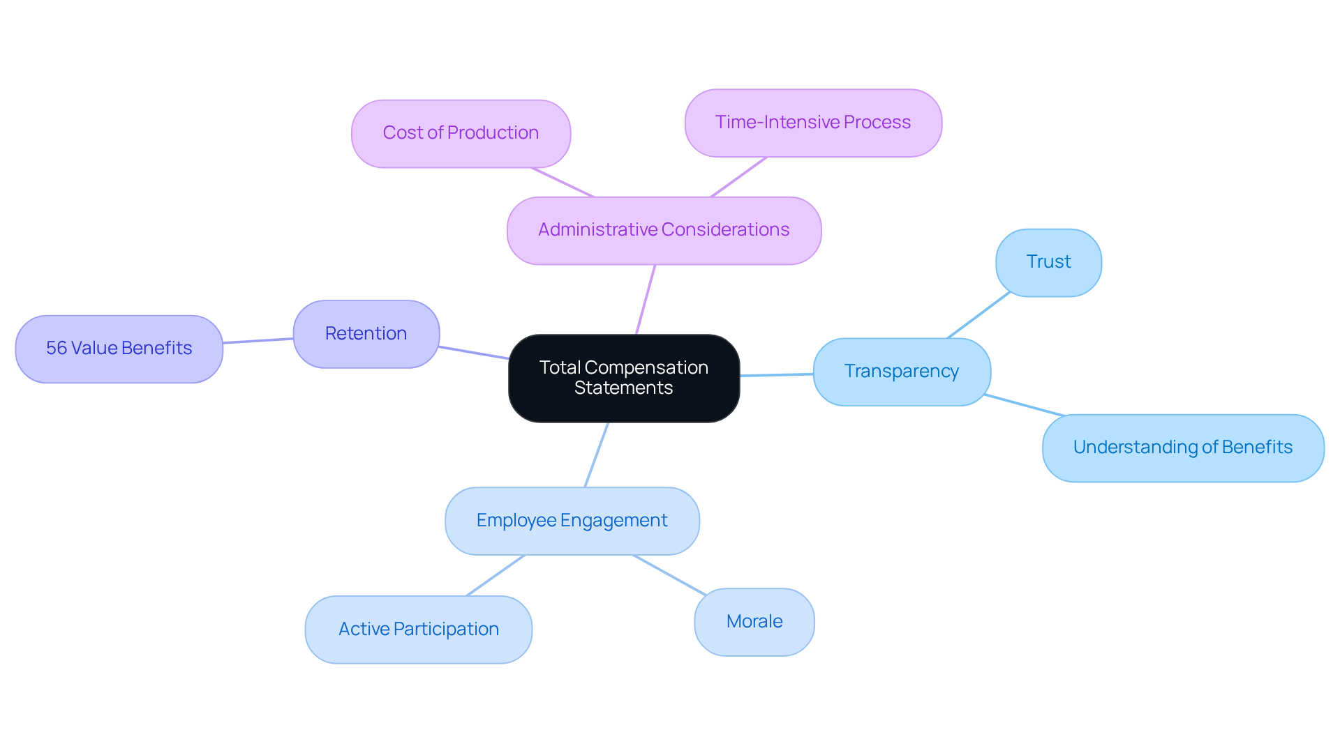 The central node represents total compensation statements, while the branches show how they influence transparency, engagement, and retention. Each sub-branch provides more detail on these themes, helping you see the full picture of their importance.