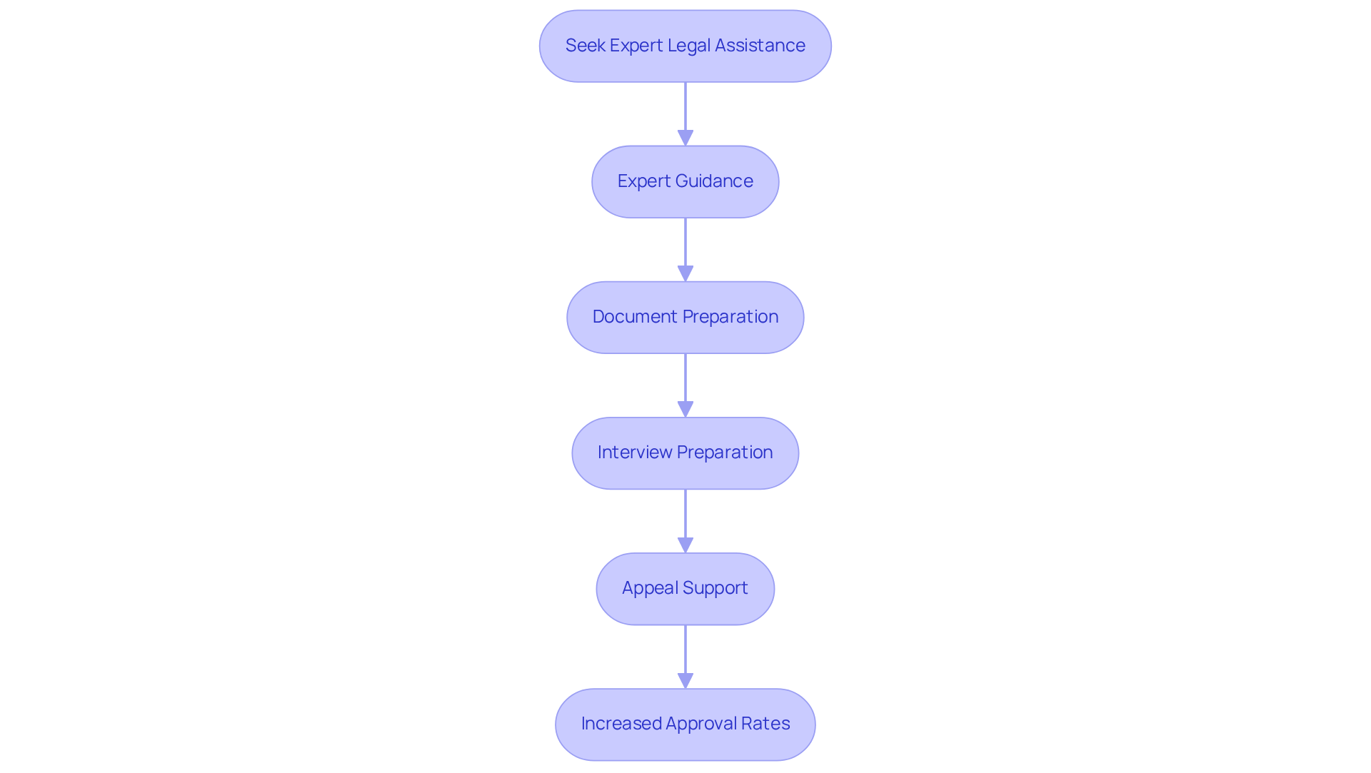 Each box represents a key benefit of hiring an attorney. Follow the arrows to see how these benefits connect and contribute to a successful asylum application.