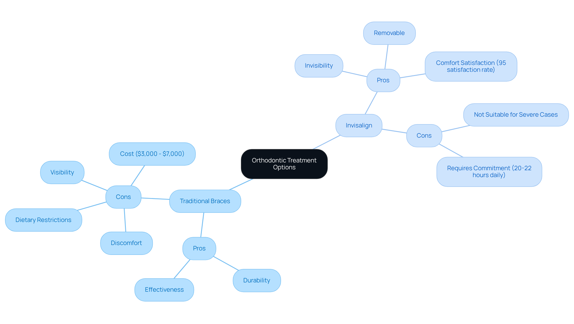 This mindmap shows the pros and cons of each orthodontic option. The branches help you see what makes each choice unique and what challenges they might present. This mindmap shows the pros and cons of each orthodontic option. The branches help you see what makes each choice unique and what challenges they might present.