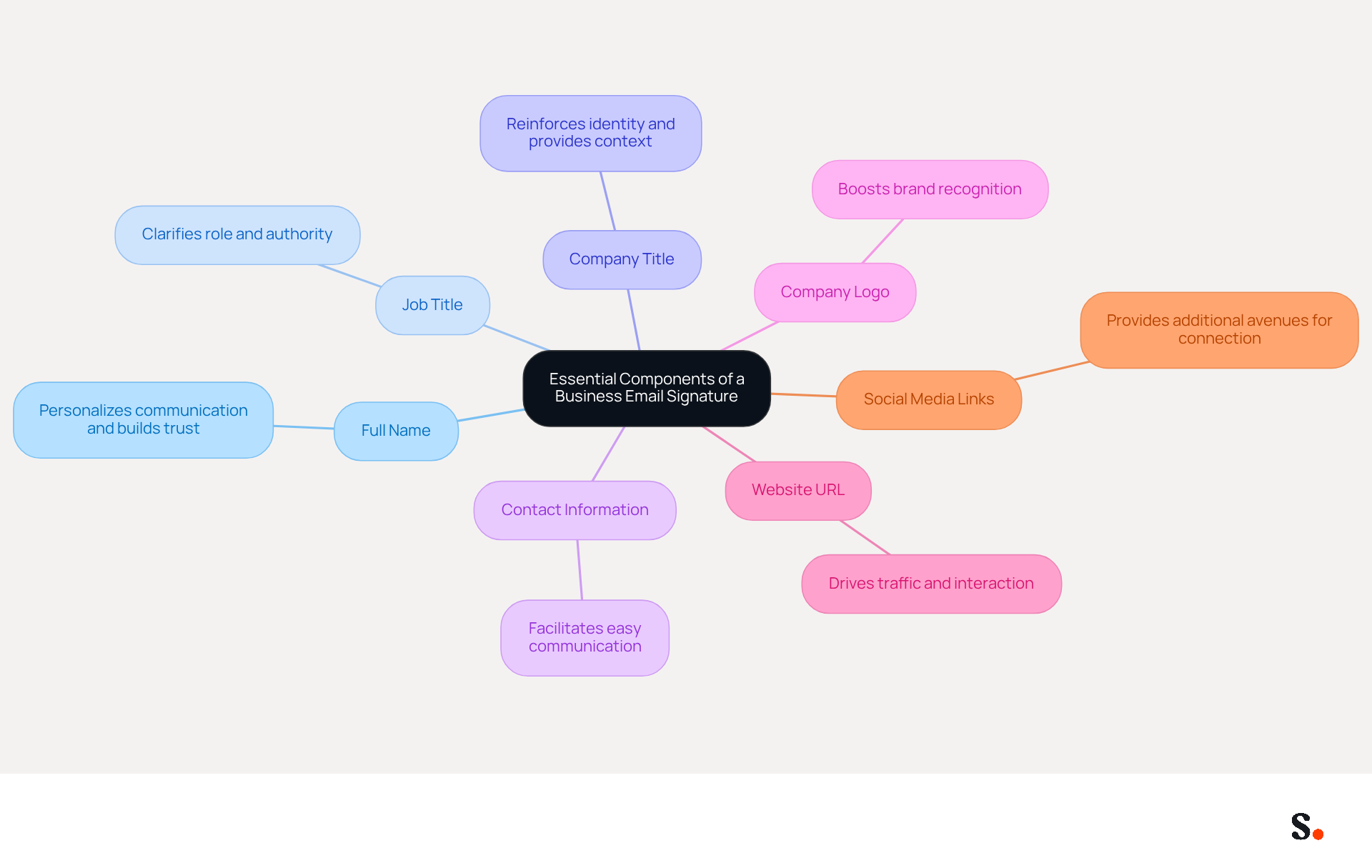 This mindmap starts with the main idea in the center and branches out to show each important part of a business email signature. Each branch explains why that part matters, helping you understand how to create a professional and effective email signature. This mindmap starts with the main idea in the center and branches out to show each important part of a business email signature. Each branch explains why that part matters, helping you understand how to create a professional and effective email signature.