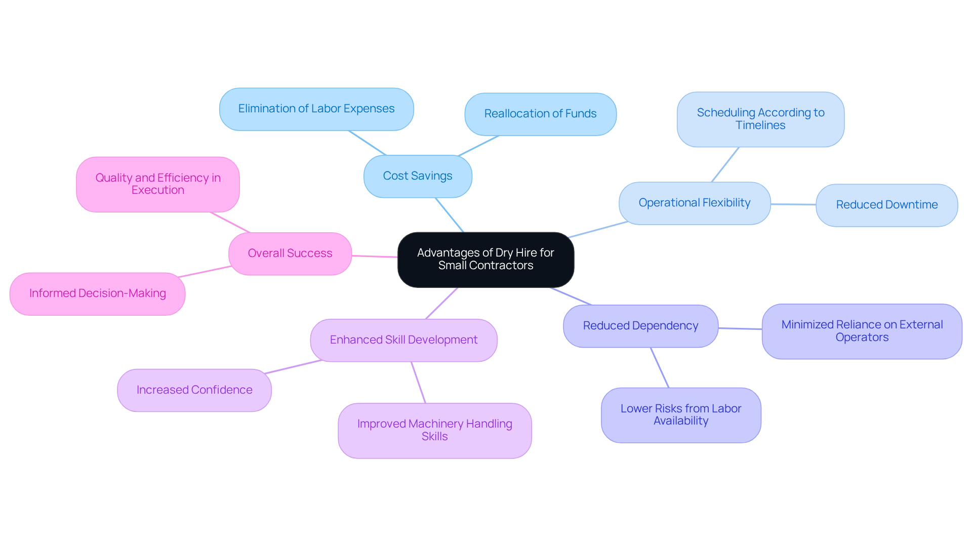 The central node represents the main topic, while each branch shows a specific advantage of dry hire. The sub-branches provide more details about each advantage, helping you understand how they contribute to the success of small contractors.