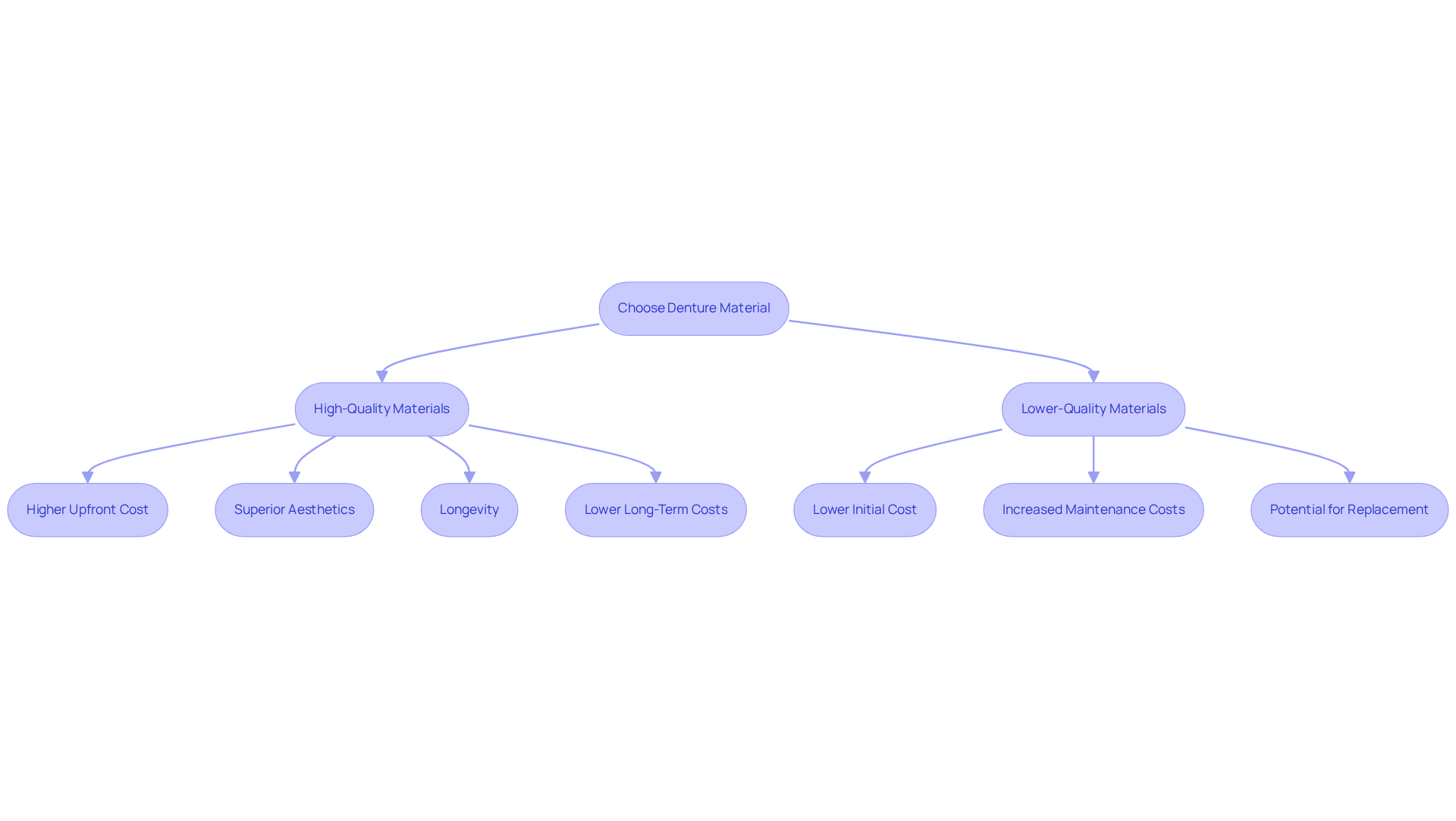 This flowchart guides you through choosing denture materials. Starting from the initial choice, follow the arrows to see how each option impacts cost, durability, and satisfaction.